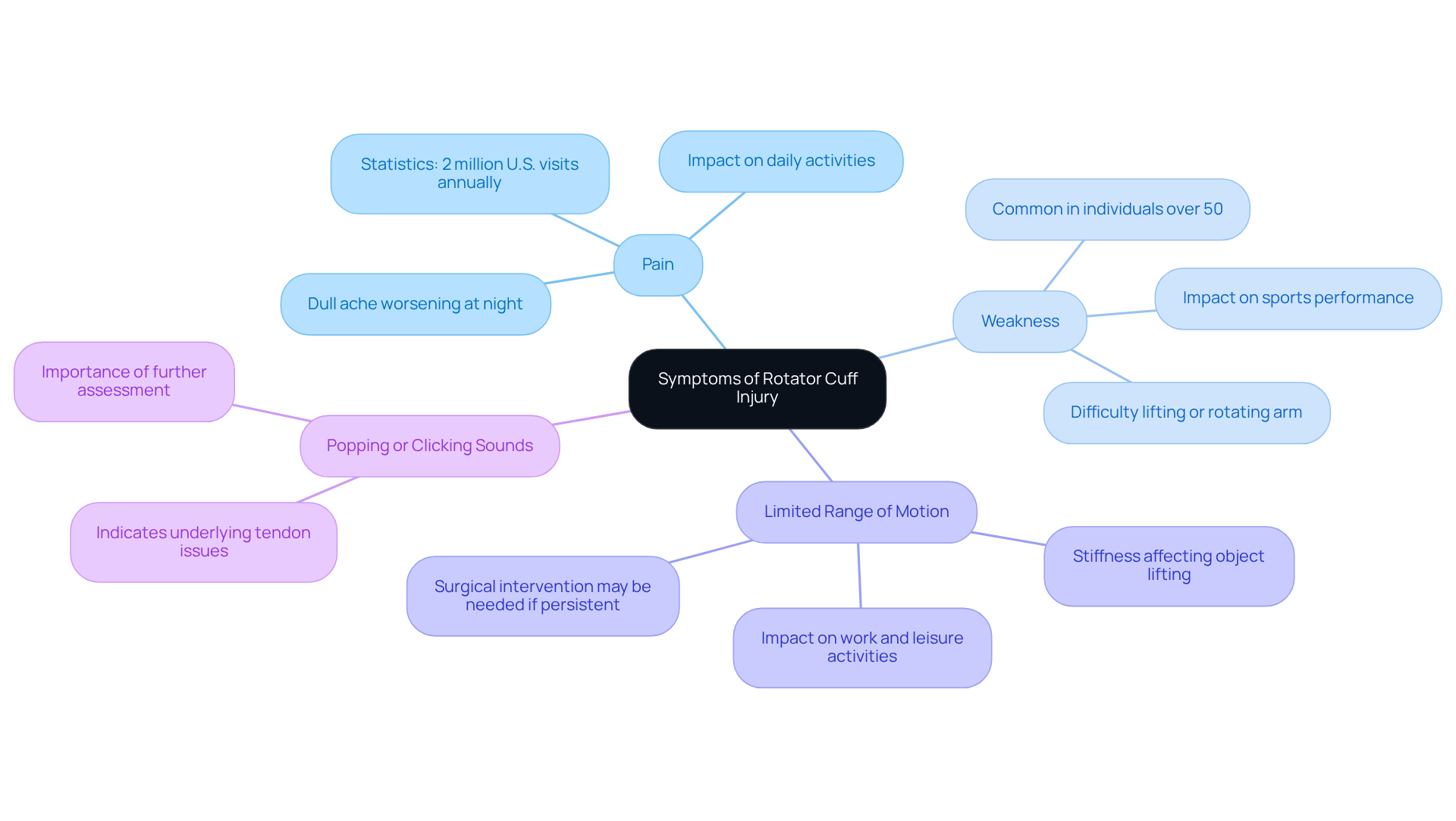 This mindmap starts with the main topic in the center and branches out to show different symptoms of a rotator cuff injury. Each branch provides more details about how these symptoms can affect your life and what they might indicate about your health.