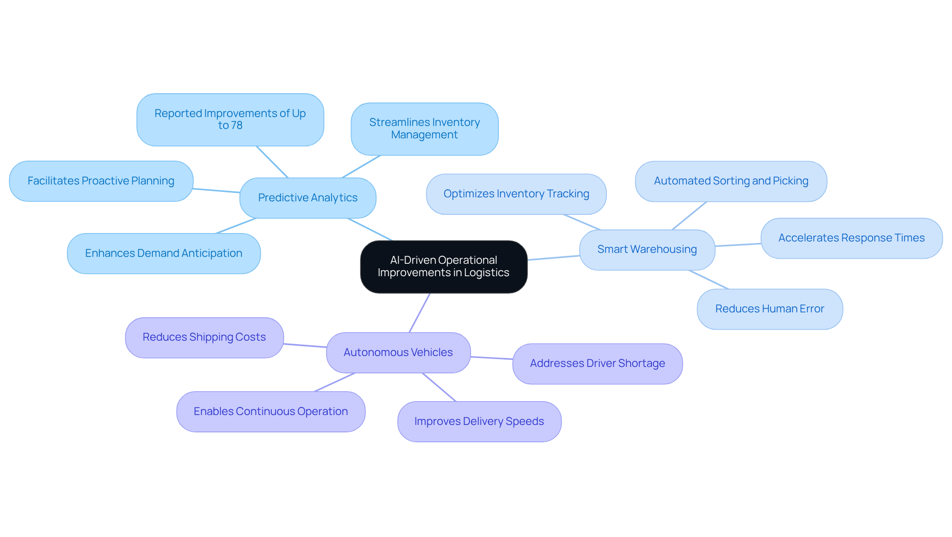 The central node represents the overall theme of AI improvements in logistics. Each branch shows a specific technology, and the sub-branches highlight their benefits and impacts, helping you understand how they contribute to transforming the logistics industry.