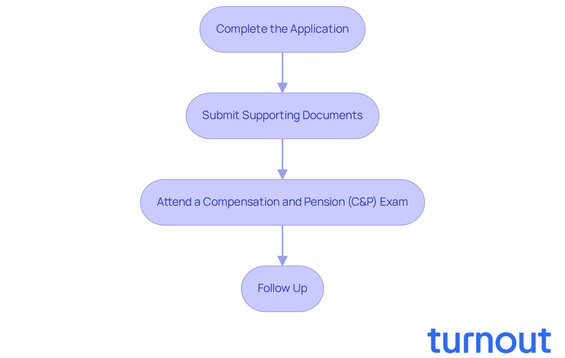 Each box represents a step in the claims process. Follow the arrows to see how to move from one step to the next, ensuring you complete each part for a successful claim.
