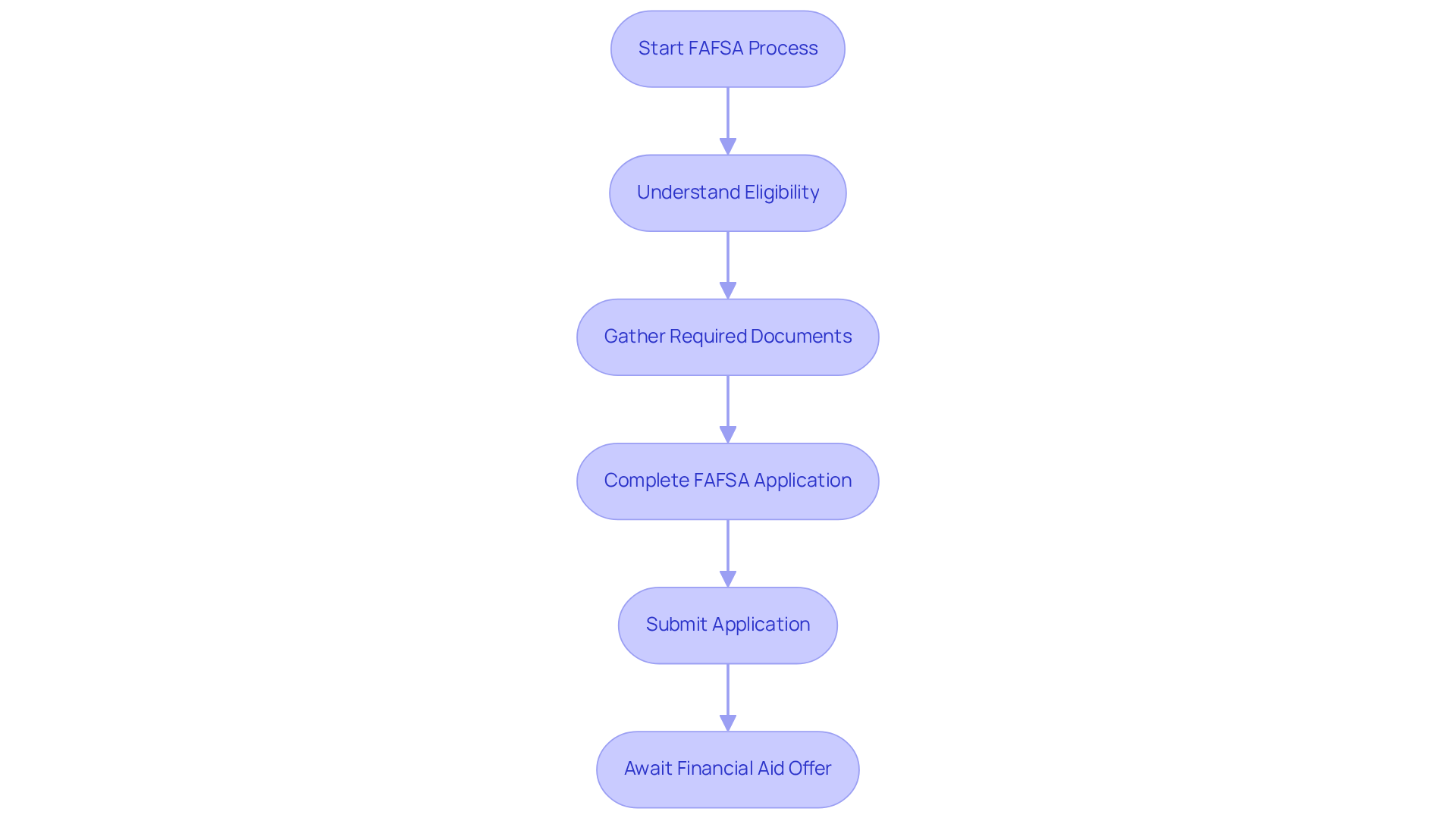 Each box represents a step in the FAFSA journey. Follow the arrows to see how to move from one step to the next, ensuring you complete each part to secure your financial aid. Each box represents a step in the FAFSA journey. Follow the arrows to see how to move from one step to the next, ensuring you complete each part to secure your financial aid.