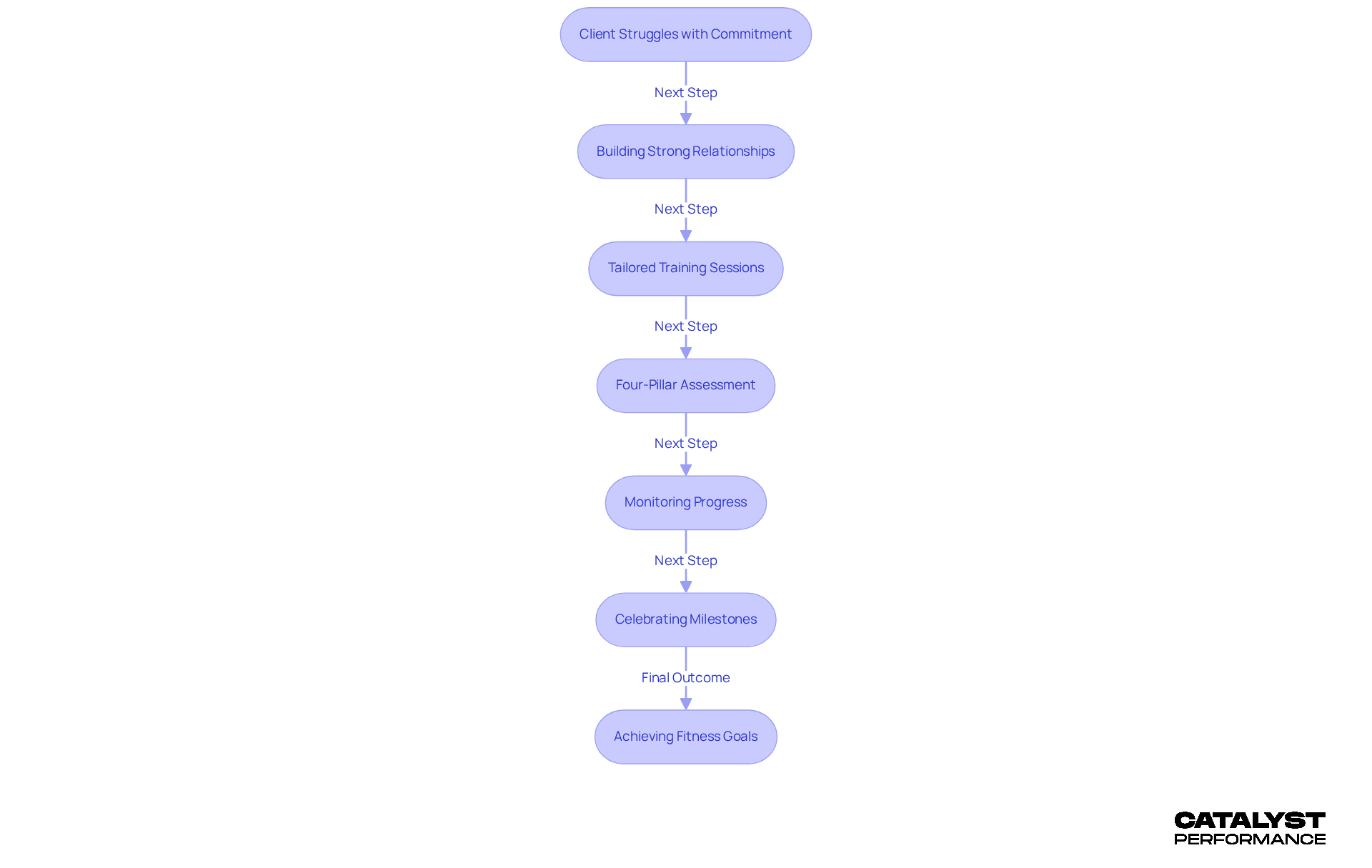 Follow the arrows to see how each step in the personal training process connects. Starting from initial struggles, each step represents a crucial part of the journey toward achieving your fitness goals.