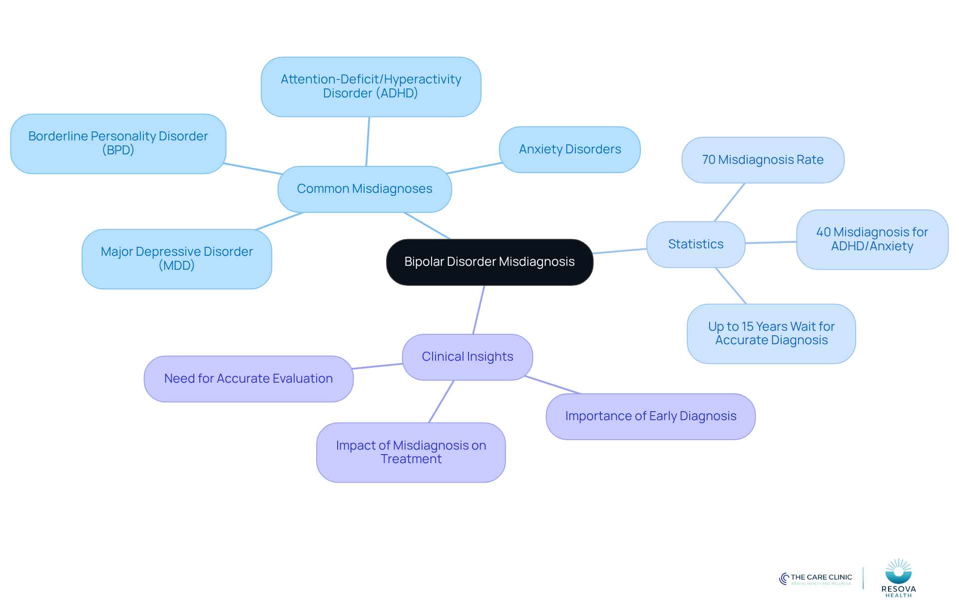 The central node represents bipolar disorder misdiagnosis, with branches showing related conditions and important statistics. Each color-coded branch helps you see how these conditions overlap and the significance of accurate diagnosis. The central node represents bipolar disorder misdiagnosis, with branches showing related conditions and important statistics. Each color-coded branch helps you see how these conditions overlap and the significance of accurate diagnosis.
