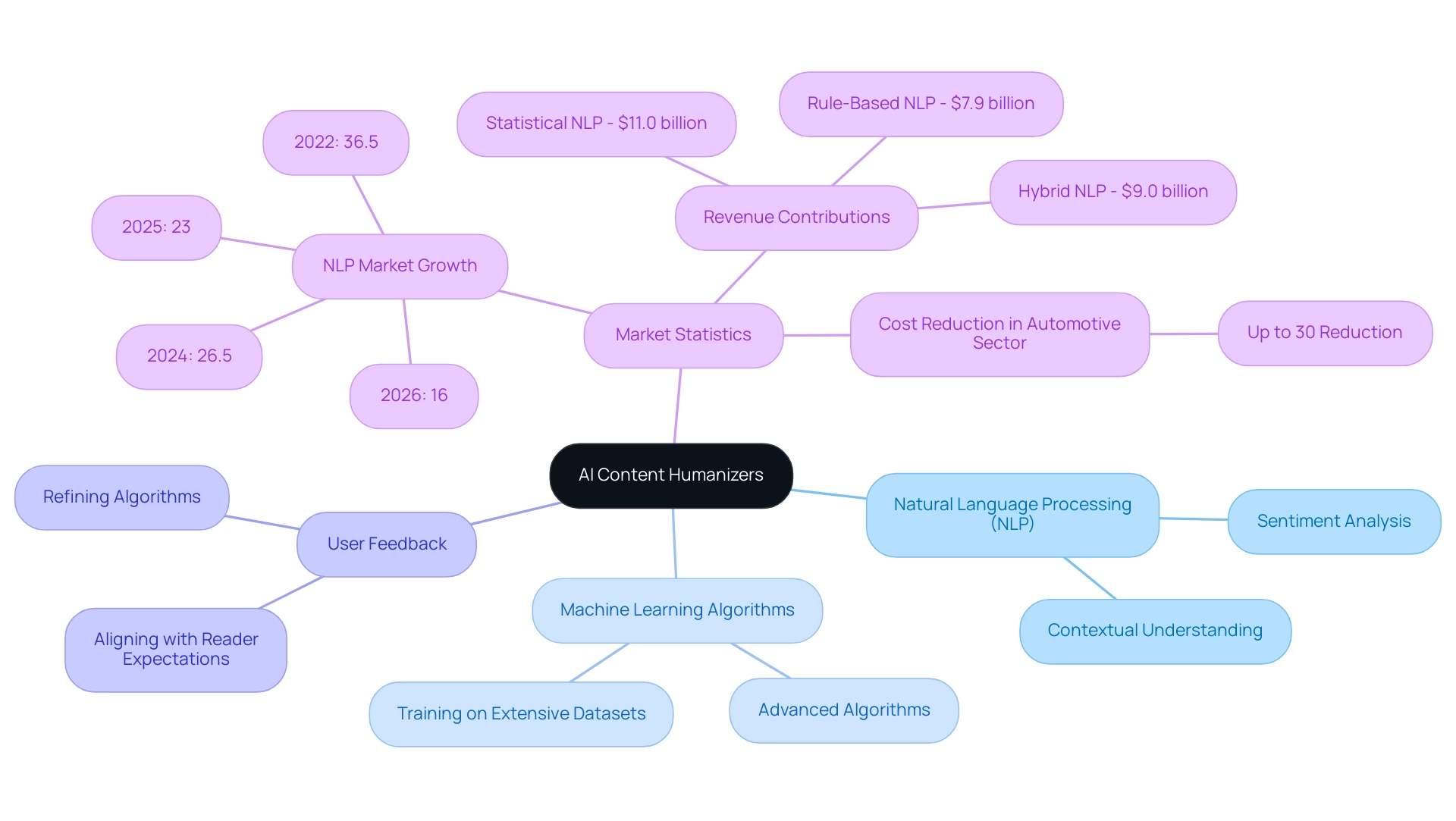 The central node represents AI content humanizers, with branches illustrating key technologies and their market impacts.