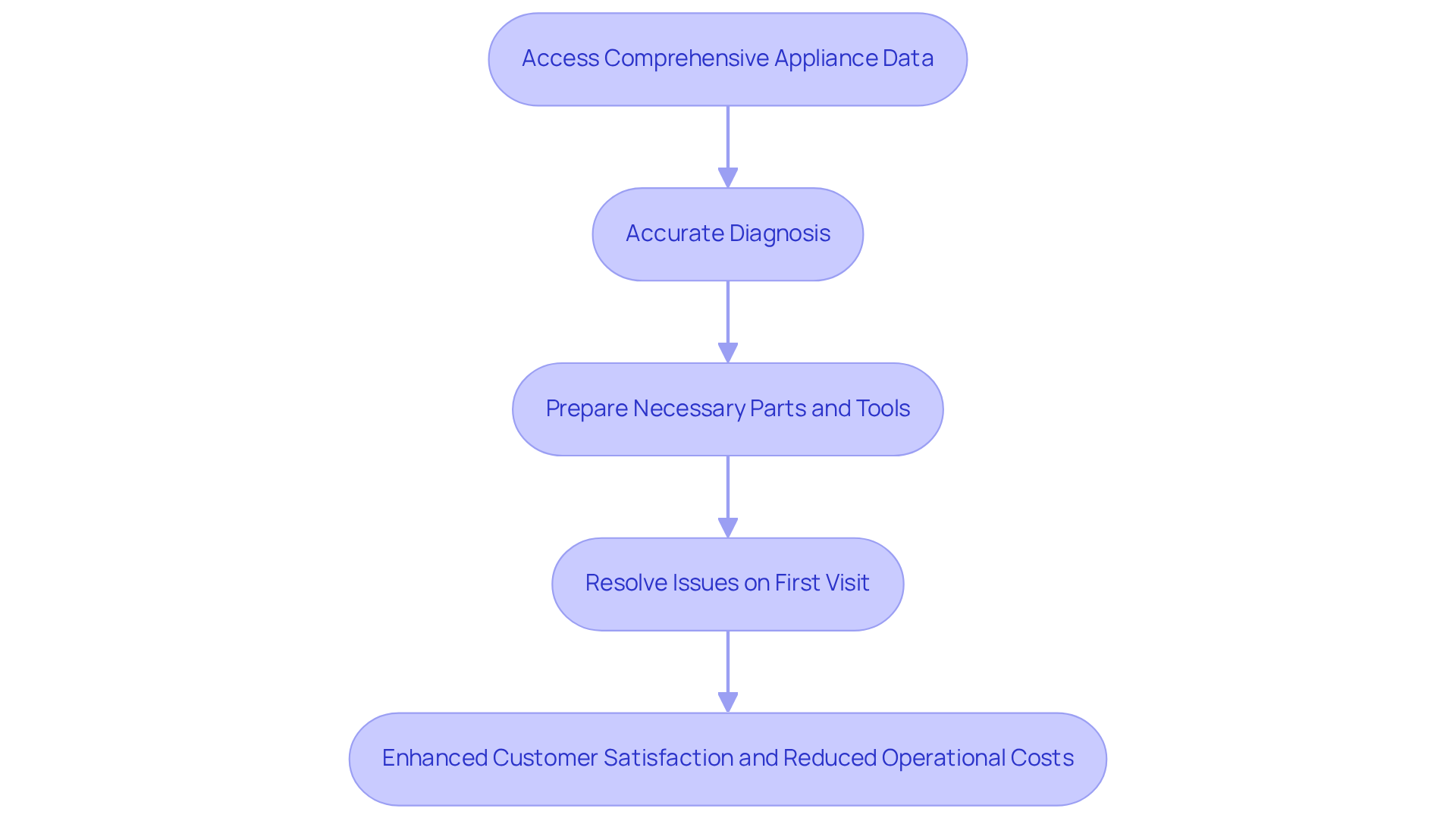 Each box represents a step in the process of using FixlePro. Follow the arrows to see how accessing data leads to better service outcomes, reducing the need for repeat visits and improving customer satisfaction.