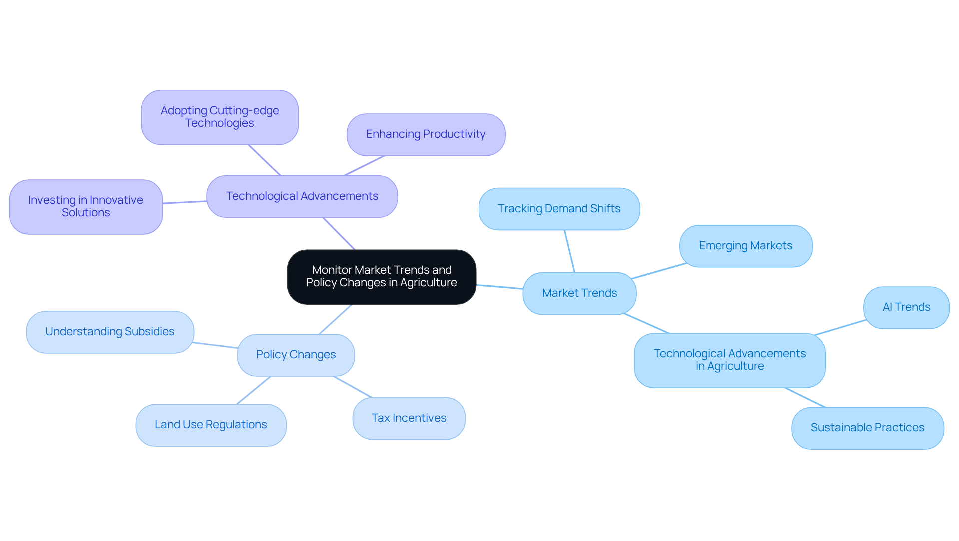 The central node represents the main focus of monitoring trends and policies. Each branch shows a key area of investment, with sub-branches detailing specific actions or considerations. This layout helps visualize how these areas connect and contribute to successful agricultural investments.