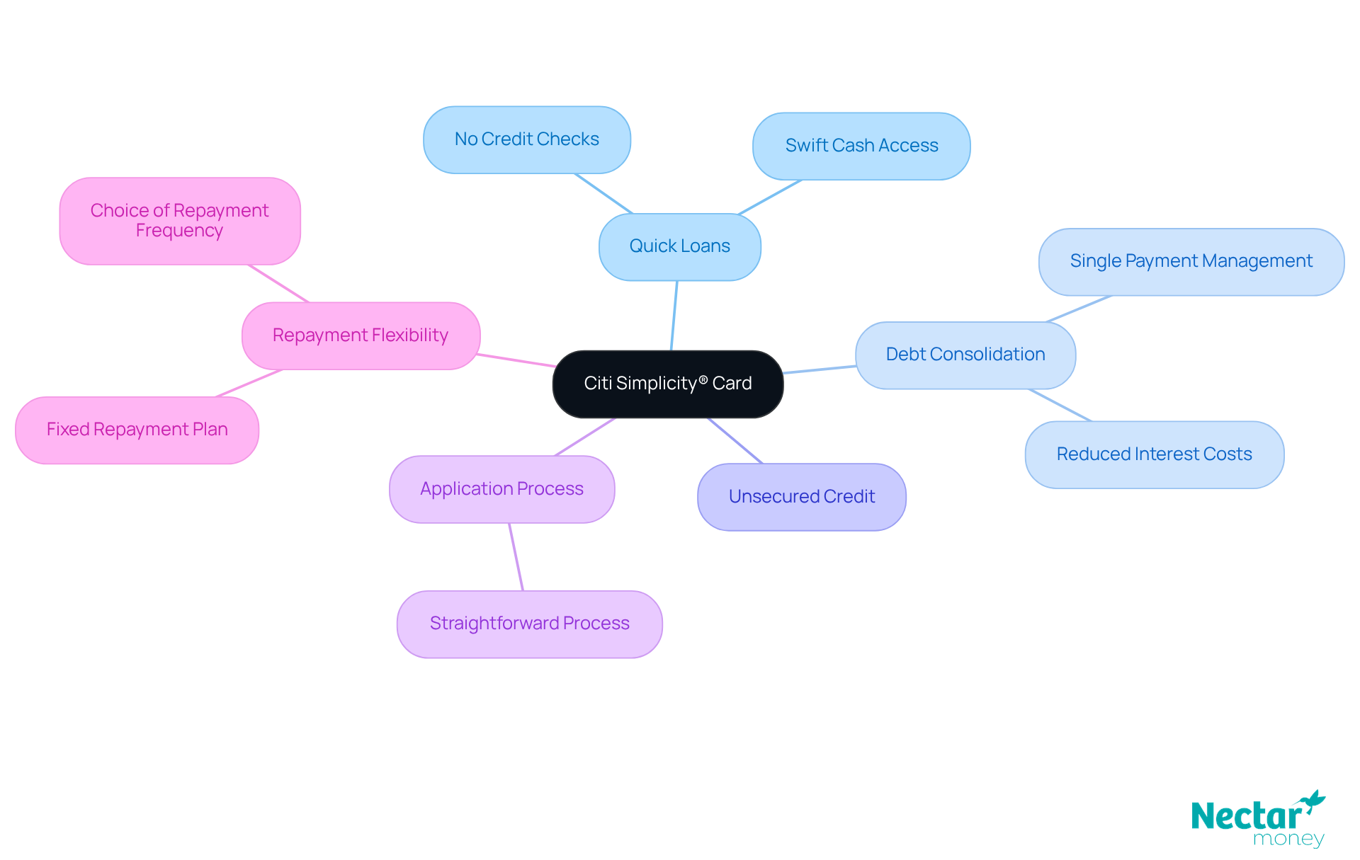 The central node represents the Citi Simplicity® Card, while the branches show its key features and benefits. Each color-coded branch highlights different aspects, making it easy to see how they connect to the main service.
