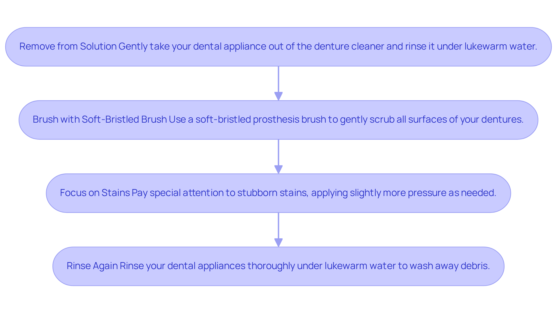 Follow the arrows to see the order of steps for brushing your dentures. Each box outlines an important action to keep your dental appliances clean and comfortable.