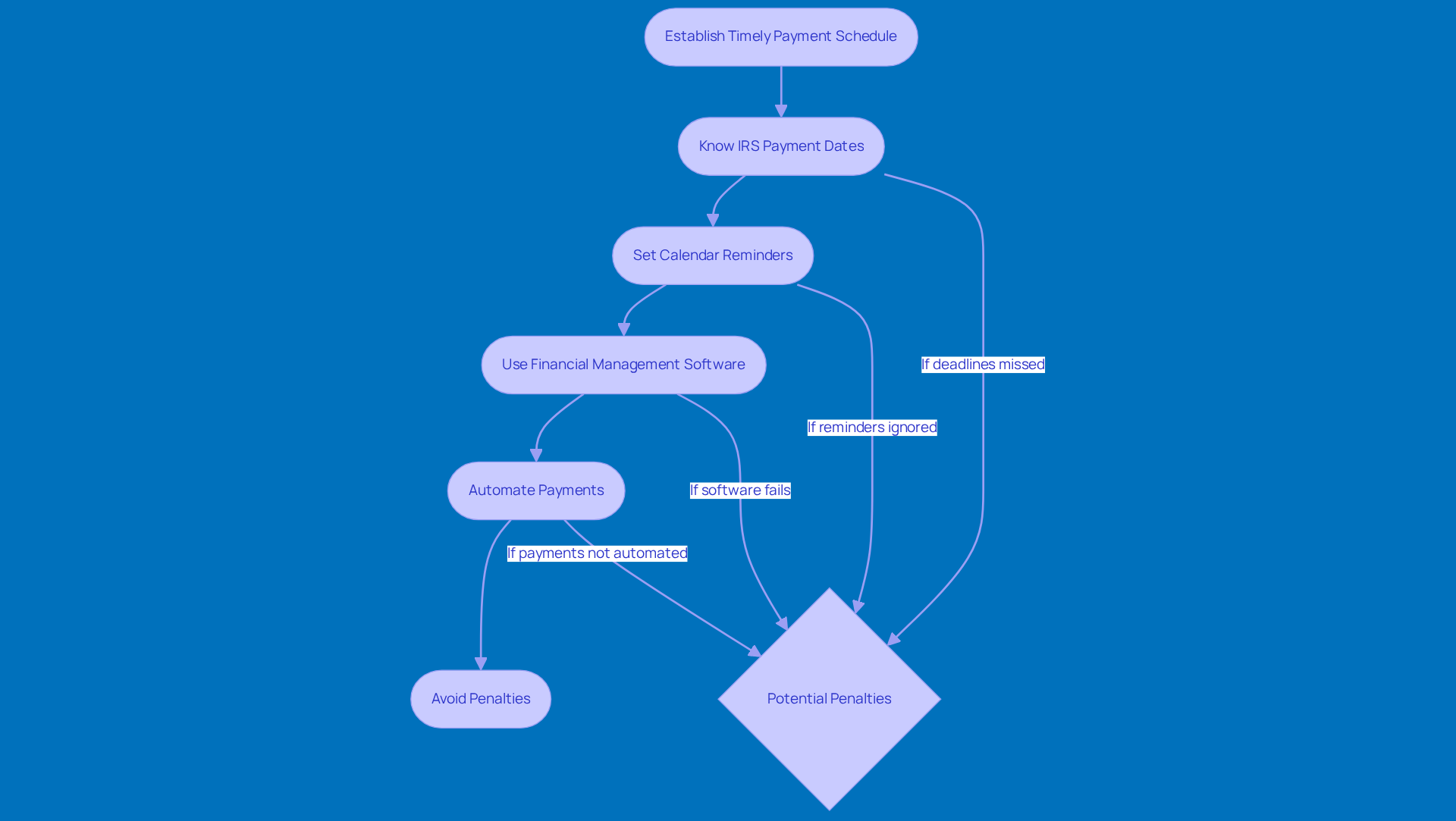 Follow the arrows to see how to stay on track with your tax payments. Each step helps you avoid penalties - the more steps you take, the better your chances of staying penalty-free! Follow the arrows to see how to stay on track with your tax payments. Each step helps you avoid penalties - the more steps you take, the better your chances of staying penalty-free!