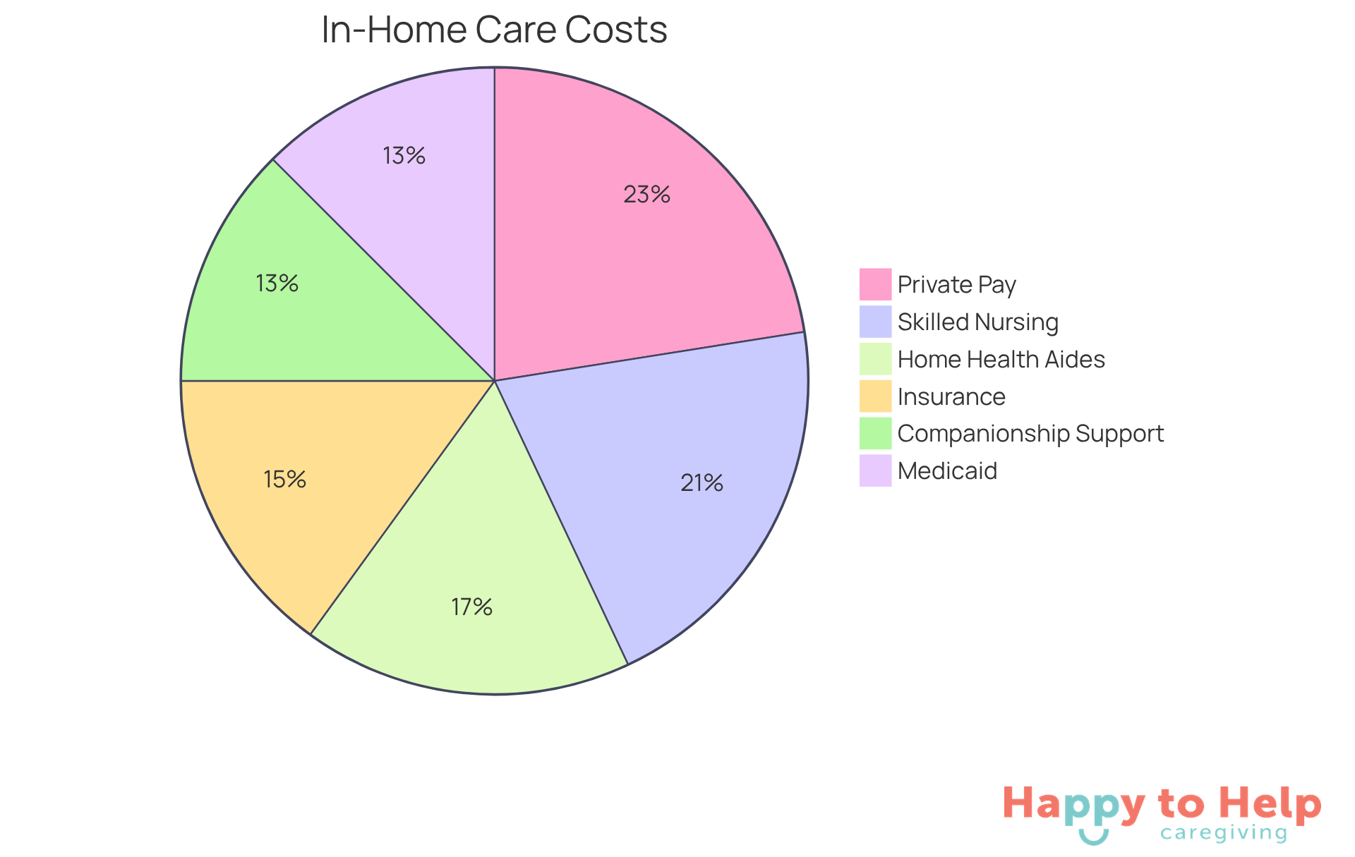 Each slice of the pie shows the cost associated with different types of in-home assistance and how families typically pay for these services. The larger the slice, the more significant the cost or payment method.