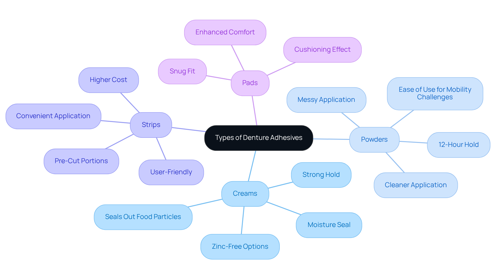 The central node shows the main topic, while each branch represents a different type of denture adhesive. The sub-branches detail key features, helping you understand what makes each type unique.