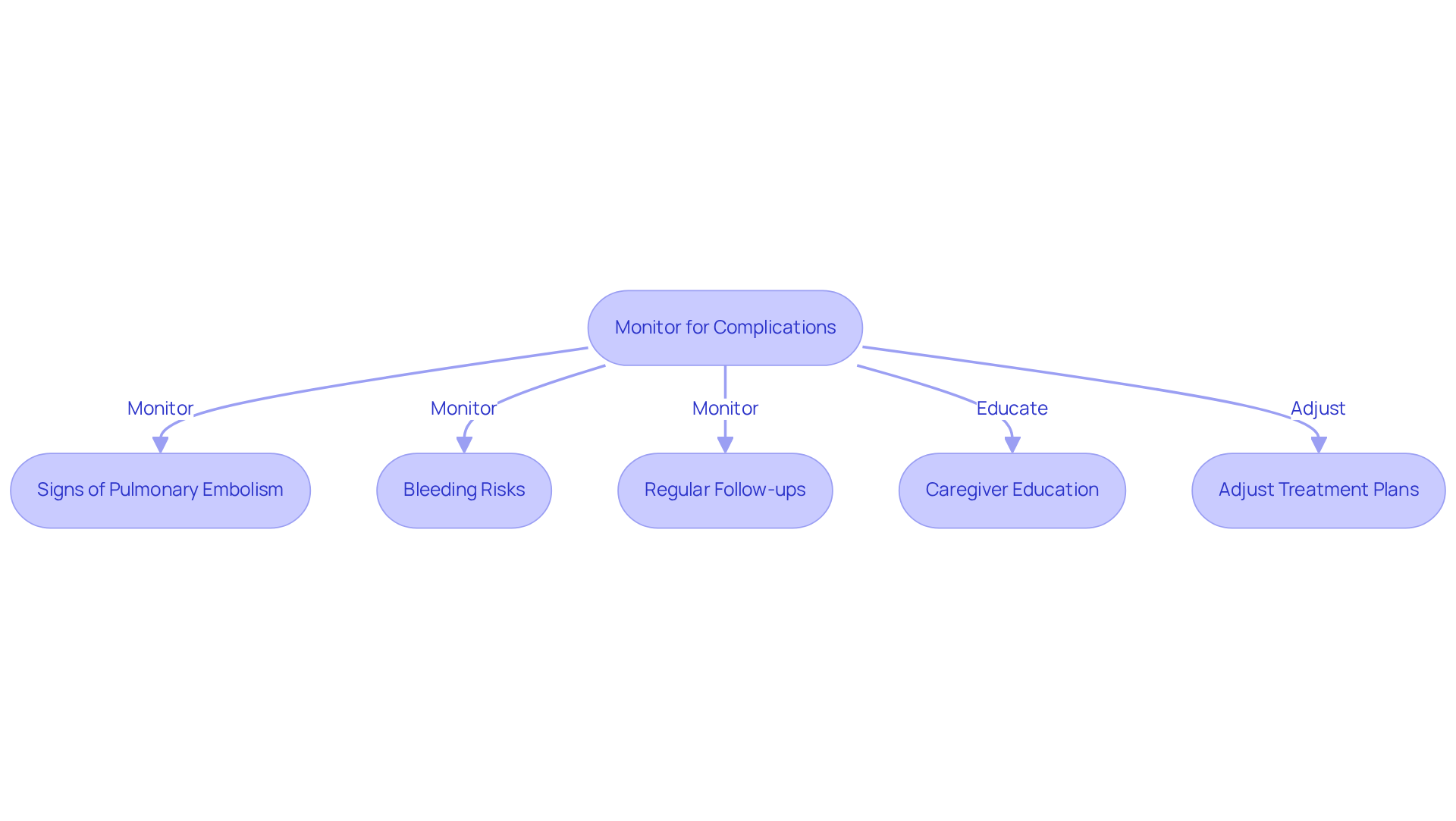 This flowchart illustrates the proactive steps to take when managing DVT. Follow the arrows to understand how to monitor complications and adjust treatment effectively.