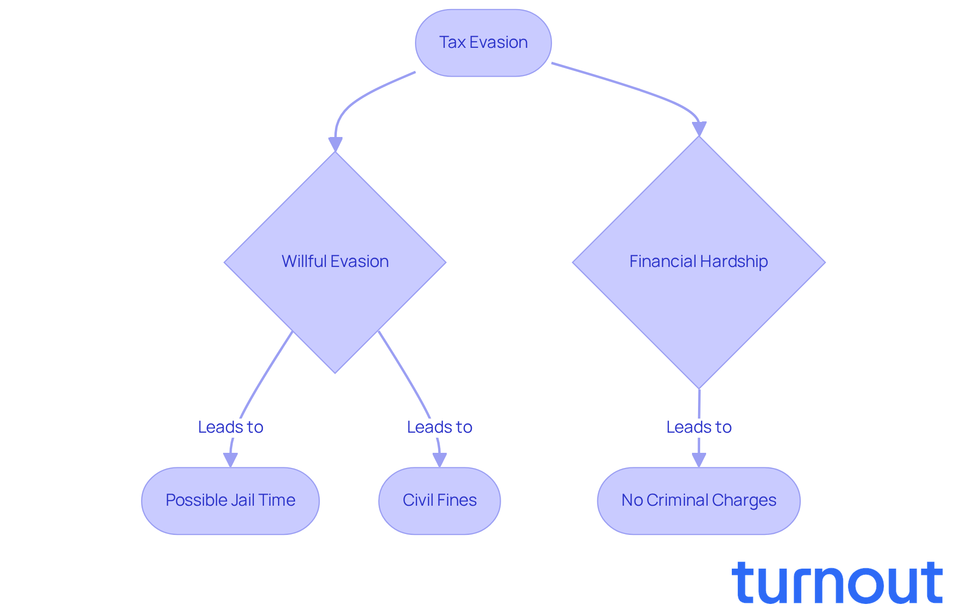 This flowchart shows what can happen if someone is involved in tax evasion. Follow the paths to see how willful actions can lead to jail time or fines, while financial struggles alone typically do not result in criminal charges.