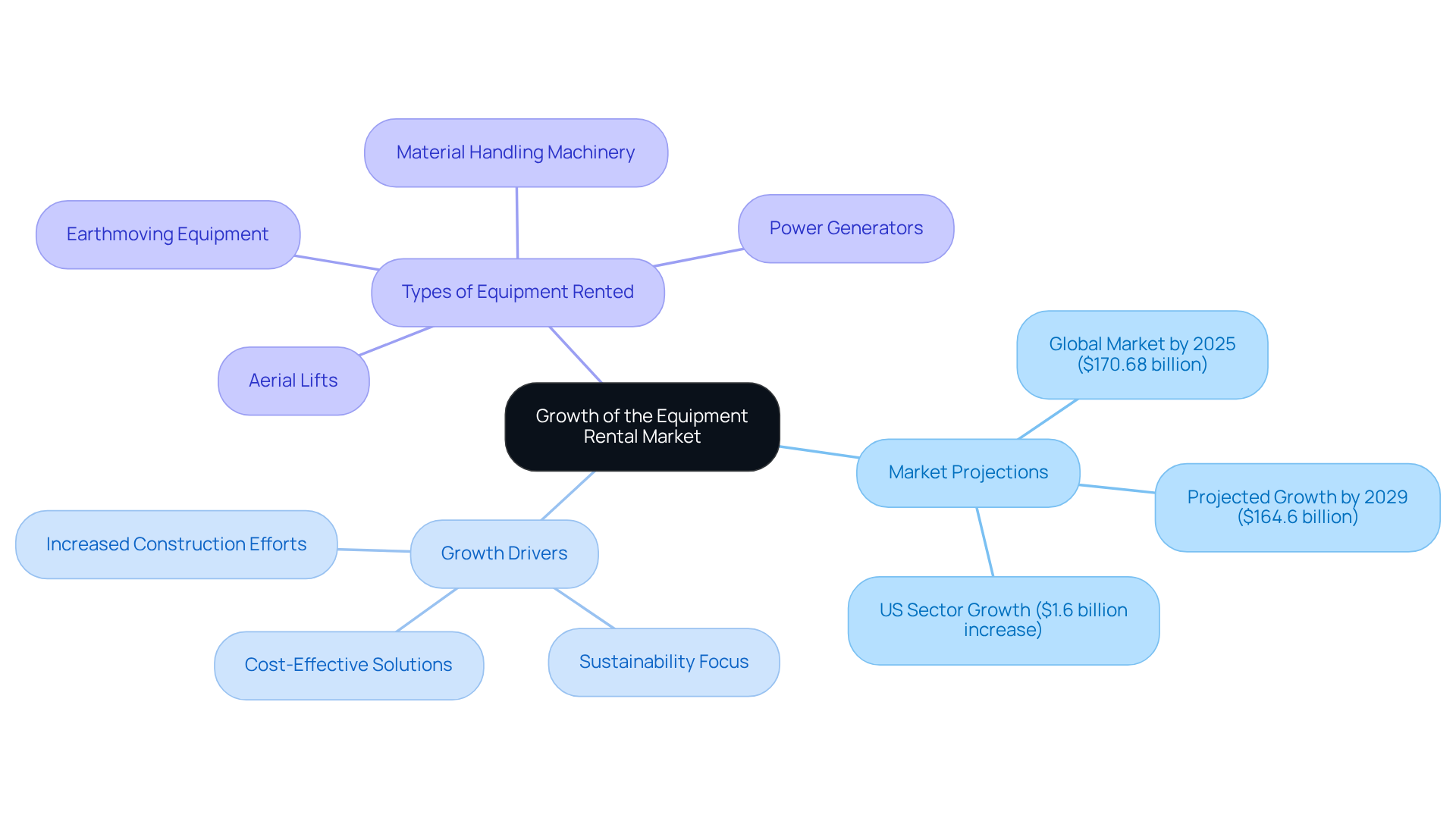 This mindmap illustrates the growth of the equipment rental market. Start at the center with the overall growth theme, then explore the branches to see market projections, what’s driving this growth, and the types of equipment that are most in demand. This mindmap illustrates the growth of the equipment rental market. Start at the center with the overall growth theme, then explore the branches to see market projections, what’s driving this growth, and the types of equipment that are most in demand.