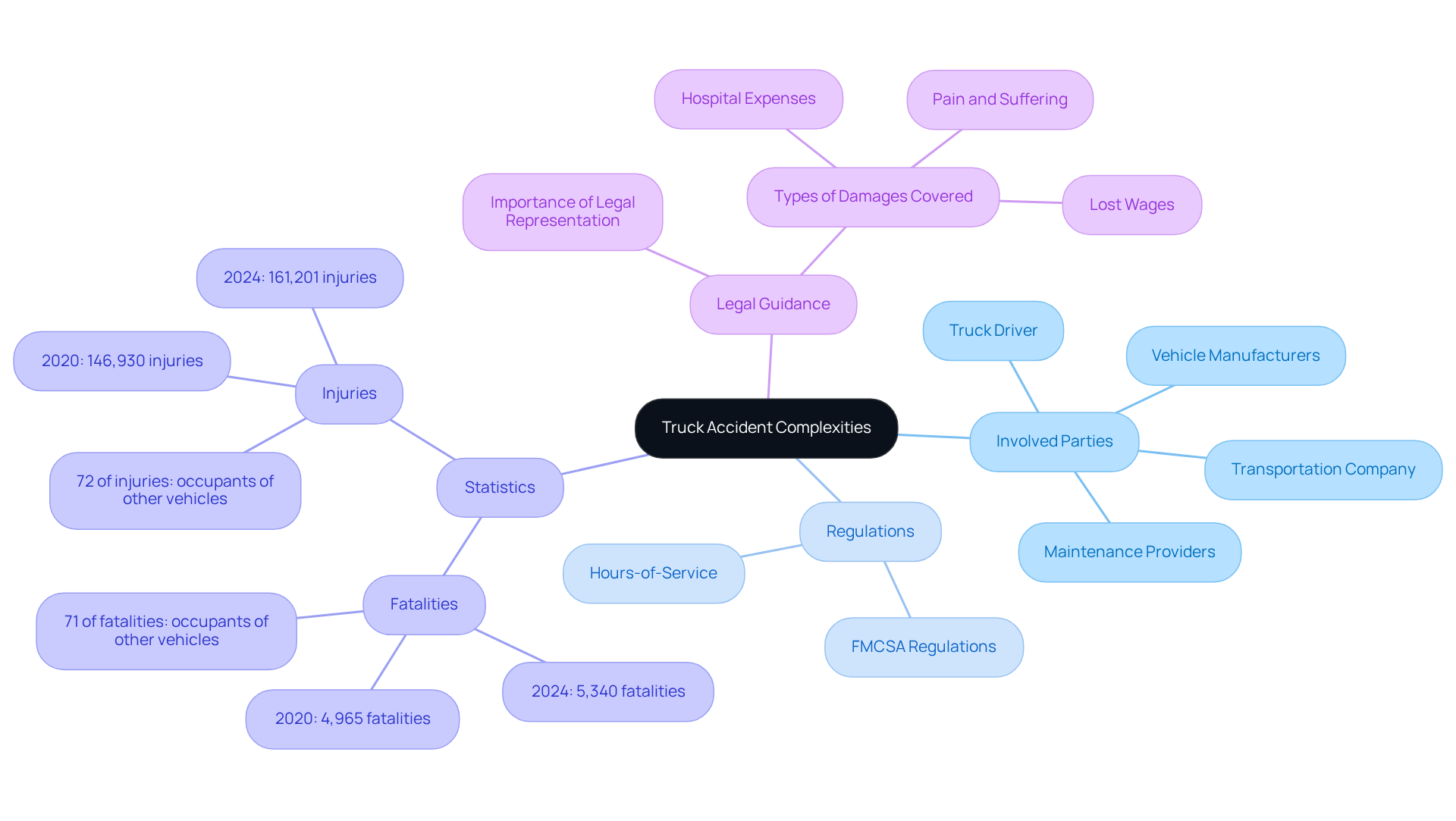 The central node represents the overall topic of truck accidents. Each branch shows different aspects, like who is involved, the rules they must follow, and the impact of these accidents. This helps visualize how everything connects and why it's important to understand these complexities.