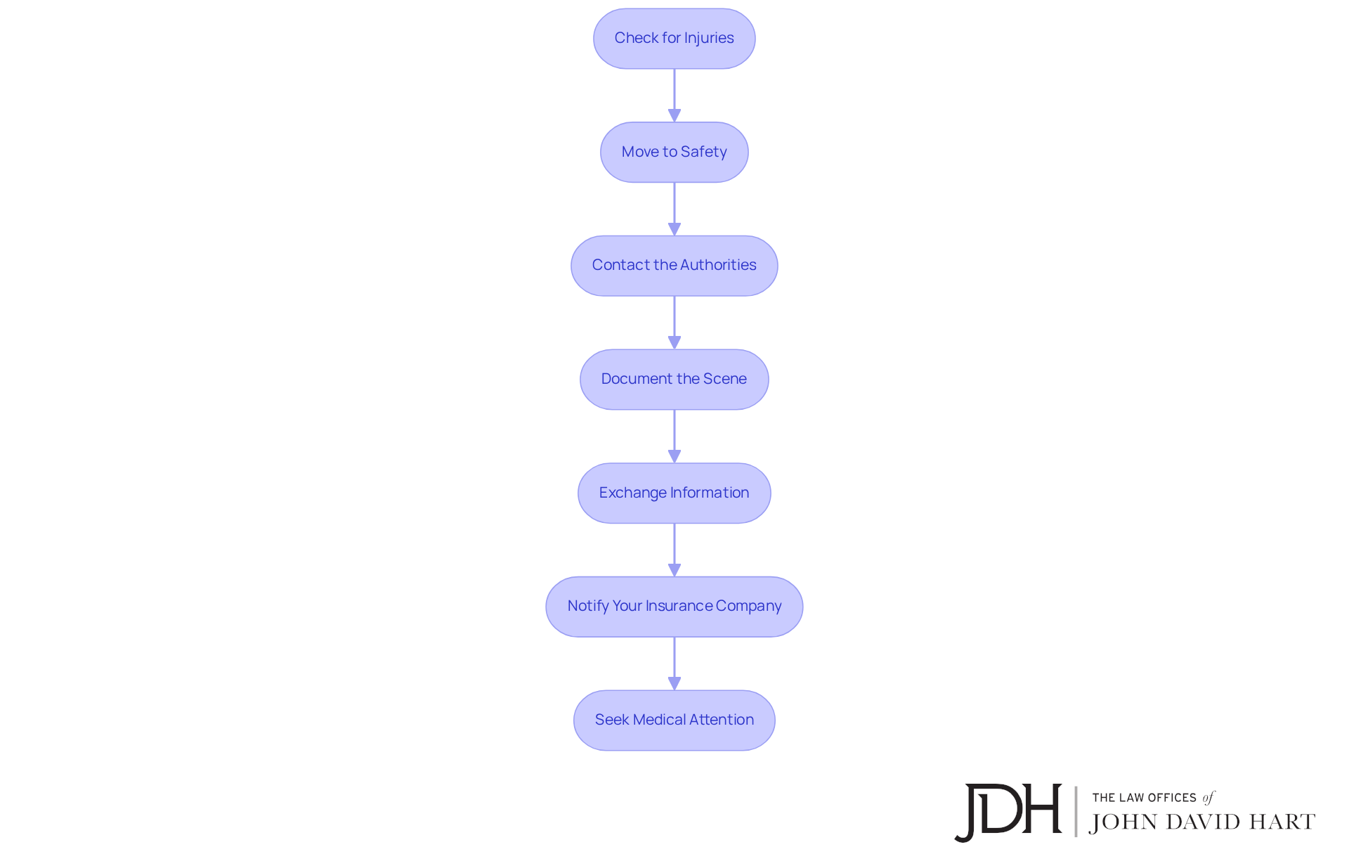 Each box represents a crucial step to follow after an accident. Start at the top and follow the arrows down to ensure you cover all necessary actions for your safety and legal protection. Each box represents a crucial step to follow after an accident. Start at the top and follow the arrows down to ensure you cover all necessary actions for your safety and legal protection.