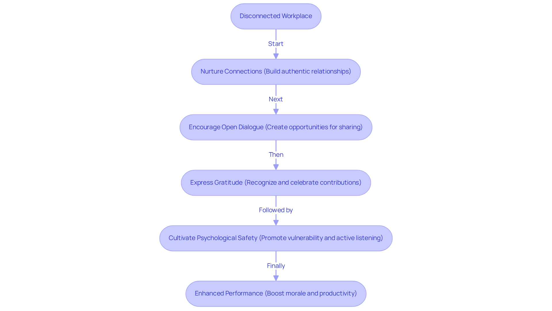 Follow the arrows to see how each step builds on the previous one, leading to a more connected and appreciative workplace. Each box represents an action that contributes to creating a positive work environment.