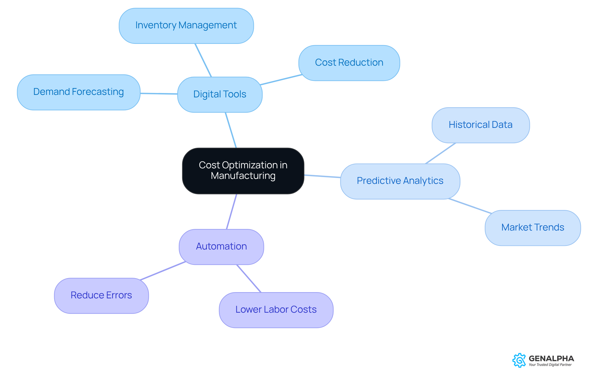 Start at the center with the main idea of cost optimization. Follow the branches to see how digital tools like predictive analytics and automation can lead to savings and efficiency in manufacturing.
