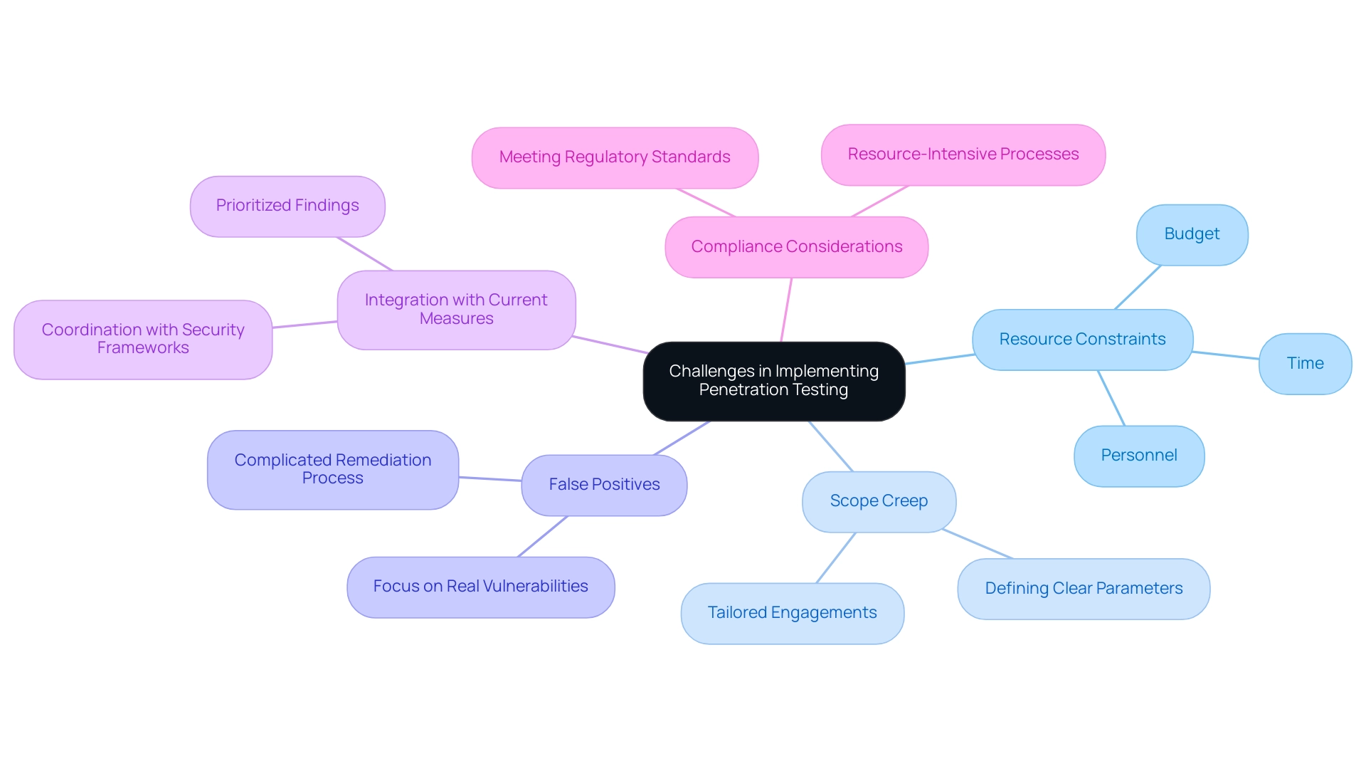 The central node represents the overall challenges, with branches showing specific challenges and their respective aspects or solutions.