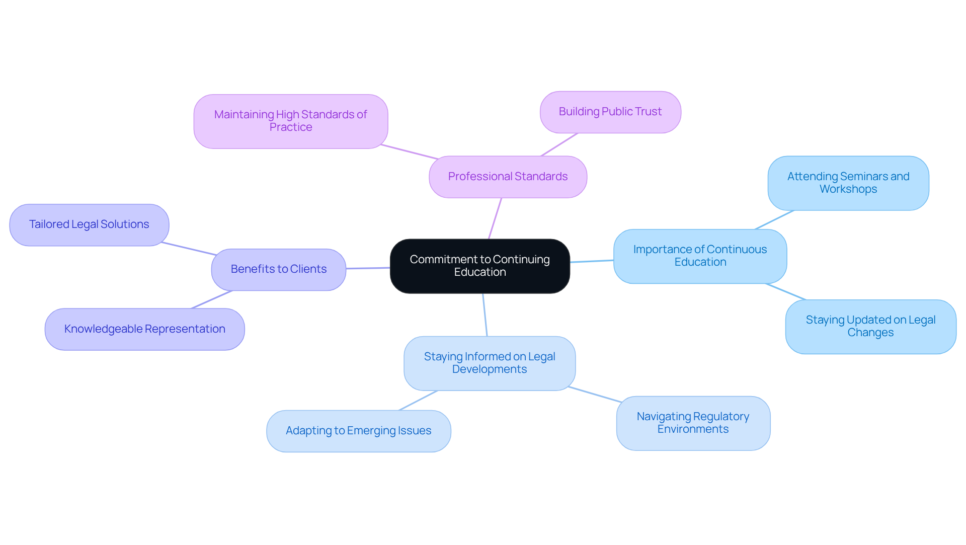 The center shows the main focus on education; each branch highlights different aspects like the benefits for clients and the necessity for attorneys to stay updated. Follow the branches to see how these ideas are interconnected.