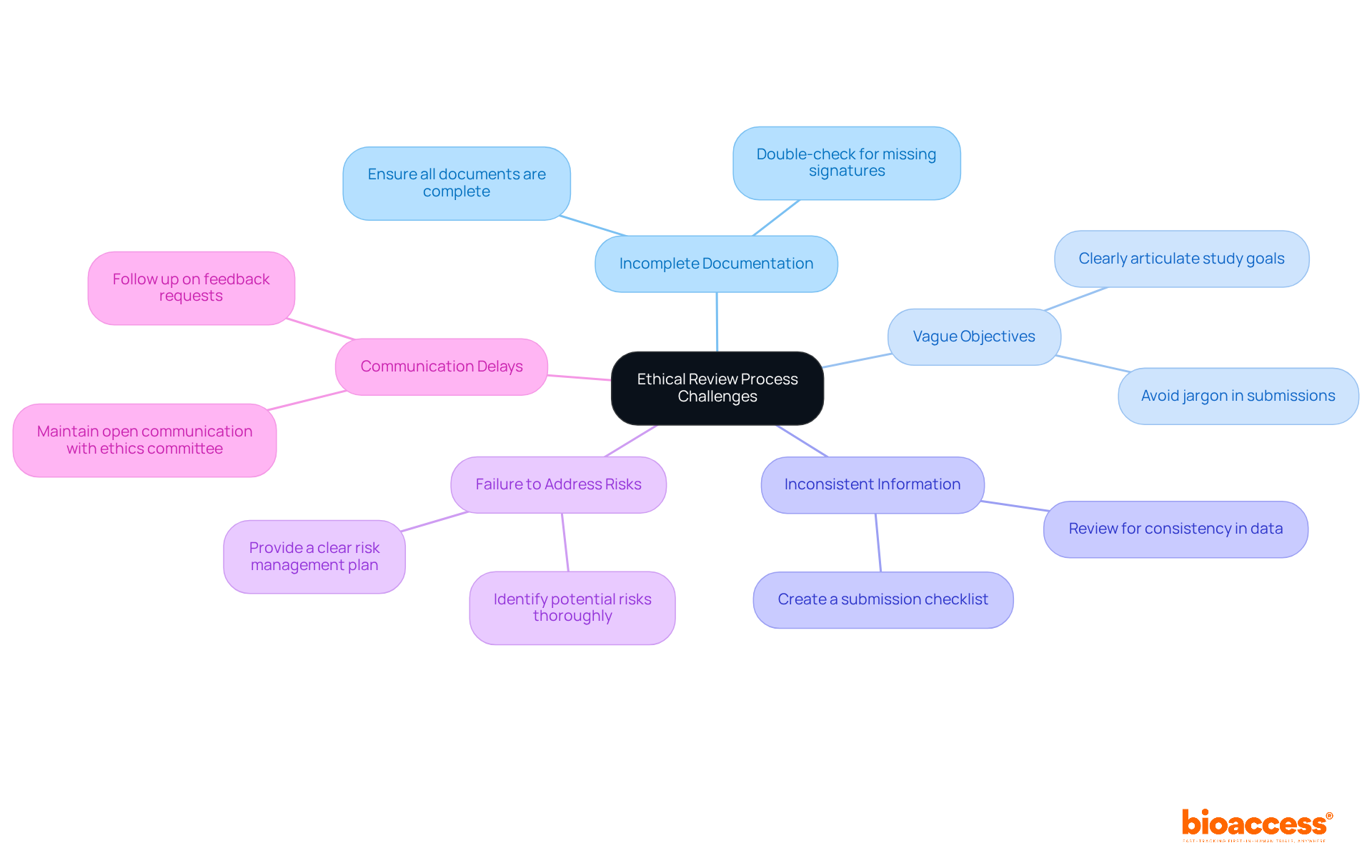 The central node represents the overall process, while each branch highlights a specific challenge. The sub-branches provide actionable strategies to tackle these challenges, making it easy to follow and understand.