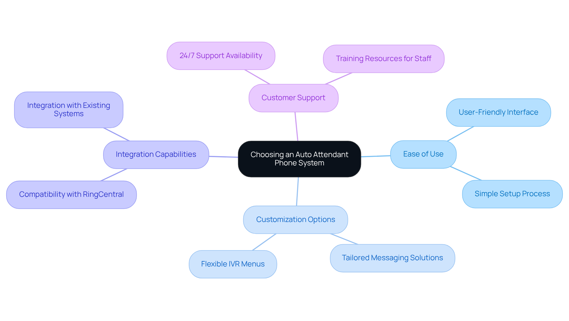 Start at the center with the main topic. Each branch represents a key consideration, and the sub-points illustrate specific details related to each category. Start at the center with the main topic. Each branch represents a key consideration, and the sub-points illustrate specific details related to each category.