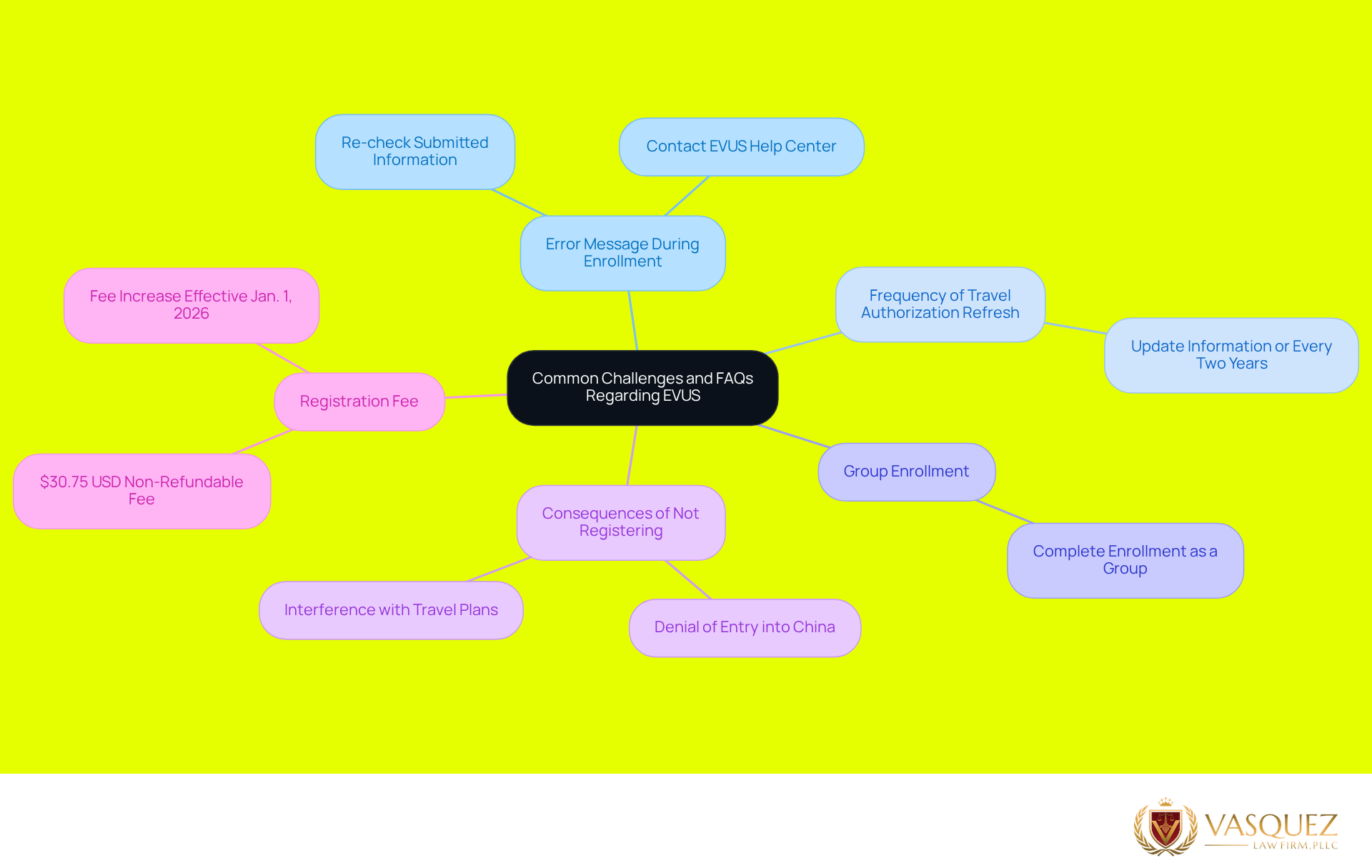This mindmap helps you explore common questions about EVUS registration. Start at the center and follow the branches to find answers to your concerns. Each branch represents a different question, and you can see the key points related to each one. This mindmap helps you explore common questions about EVUS registration. Start at the center and follow the branches to find answers to your concerns. Each branch represents a different question, and you can see the key points related to each one.