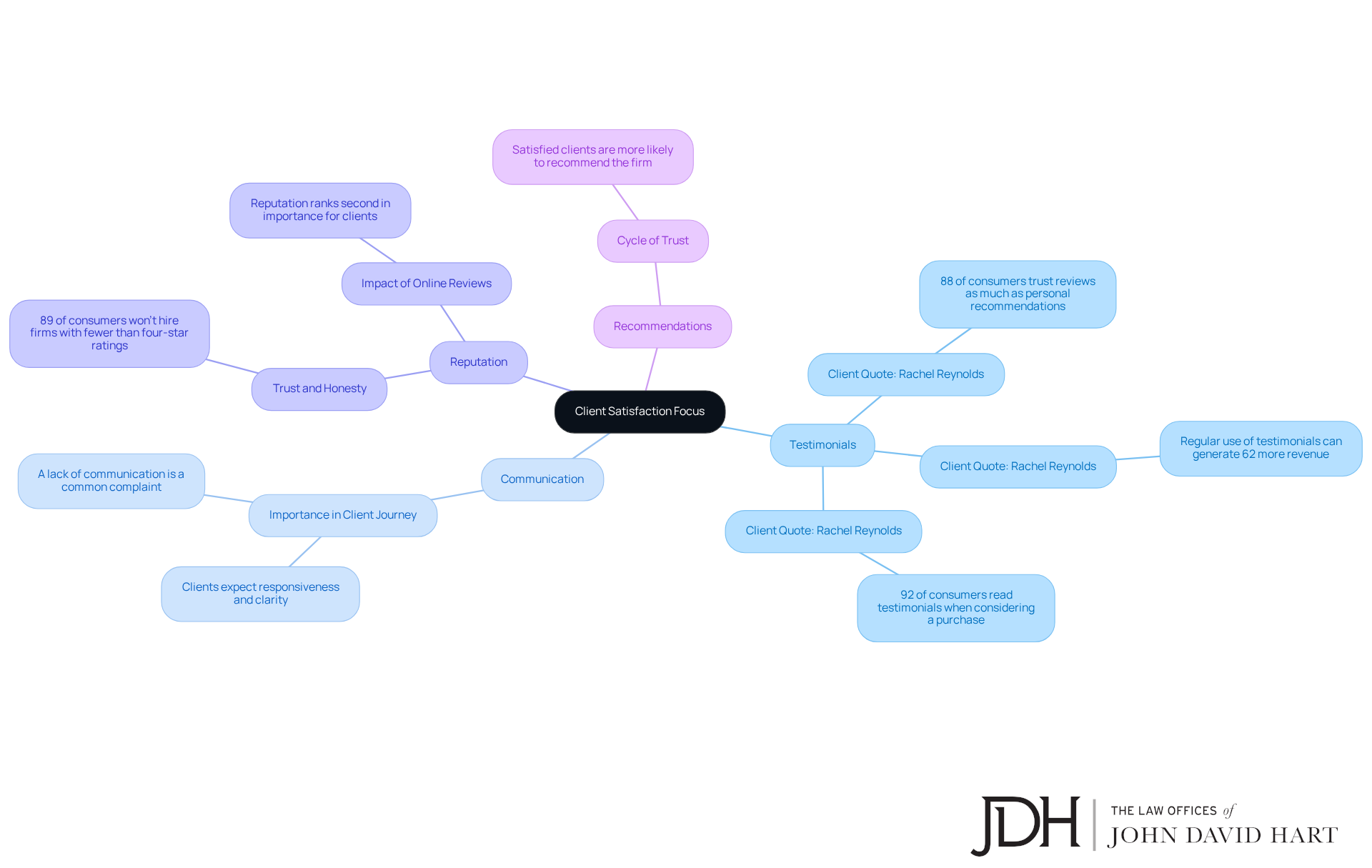 The center represents the main focus on client satisfaction, with branches showing how testimonials, communication, and recommendations contribute to the firm's success and reputation.