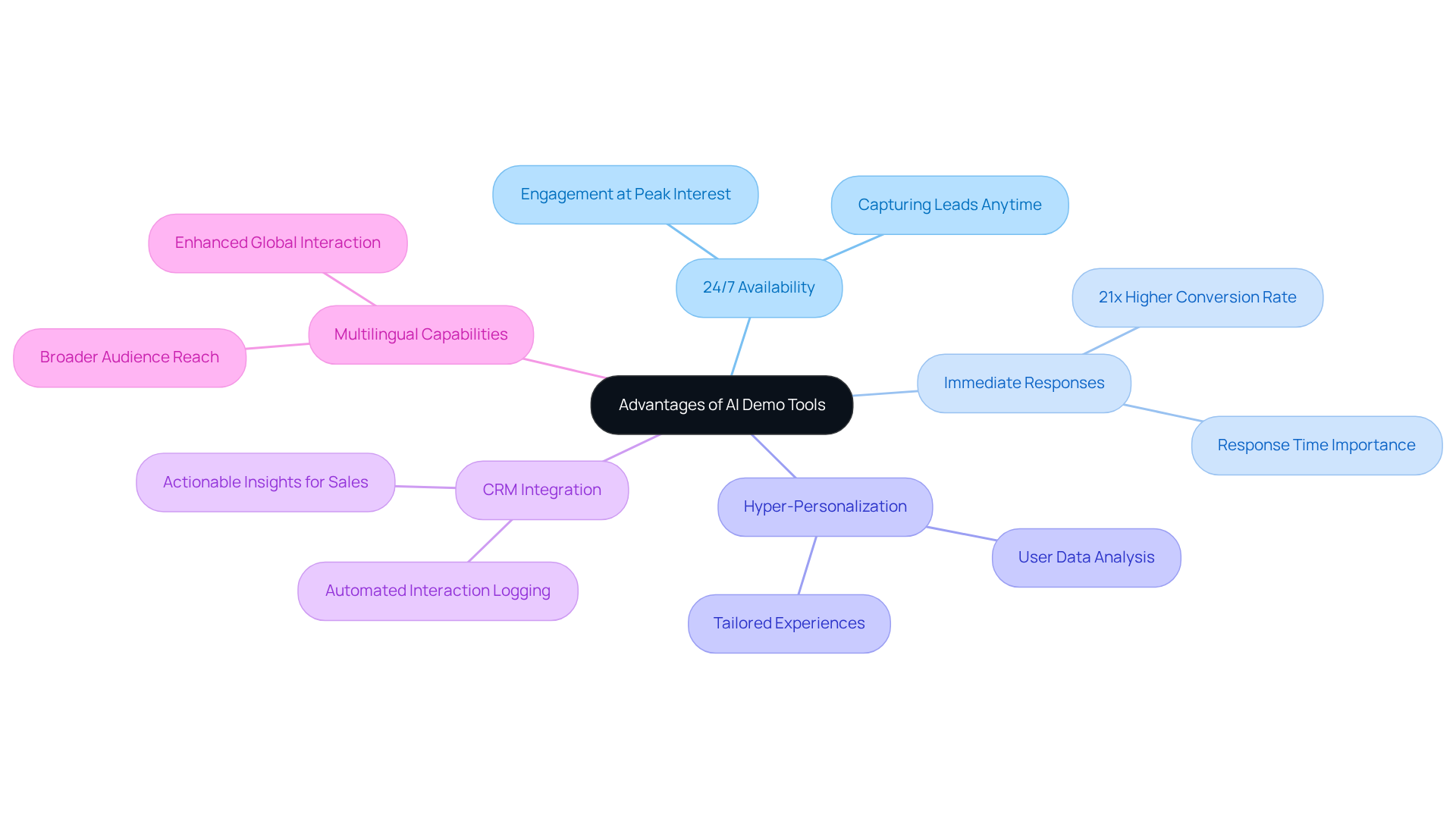 This mindmap starts with the main idea of AI demo tools and branches out into their various advantages. Each branch represents a specific benefit, and you can explore further details by following the sub-branches. It's a great way to see how these tools can enhance sales and customer relationships in the telecom sector.