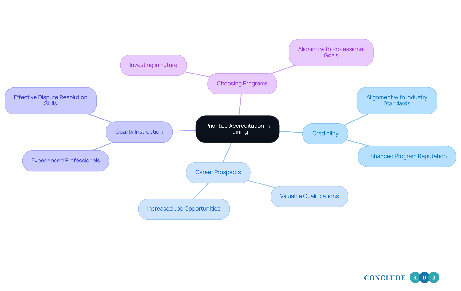 At the center, we have the main idea about accreditation. From there, branches show how it affects credibility, career prospects, and more. Each branch can further detail key points, making it easy to see how everything connects.