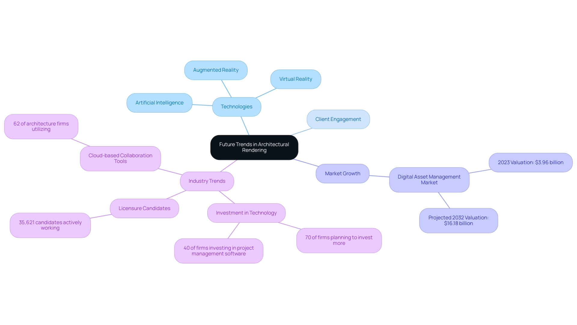 The central node represents the overarching theme, with branches detailing technologies, client engagement, market growth, and industry trends.