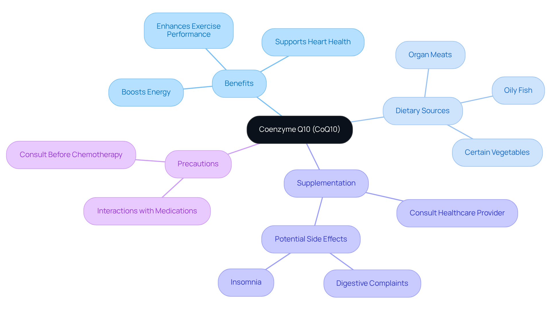This mindmap illustrates the key aspects of Coenzyme Q10. Start at the center with CoQ10, then explore its benefits, where to find it in your diet, and important considerations for supplementation. Each branch represents a different area of focus, helping you see how they all connect to support energy and combat aging. This mindmap illustrates the key aspects of Coenzyme Q10. Start at the center with CoQ10, then explore its benefits, where to find it in your diet, and important considerations for supplementation. Each branch represents a different area of focus, helping you see how they all connect to support energy and combat aging.