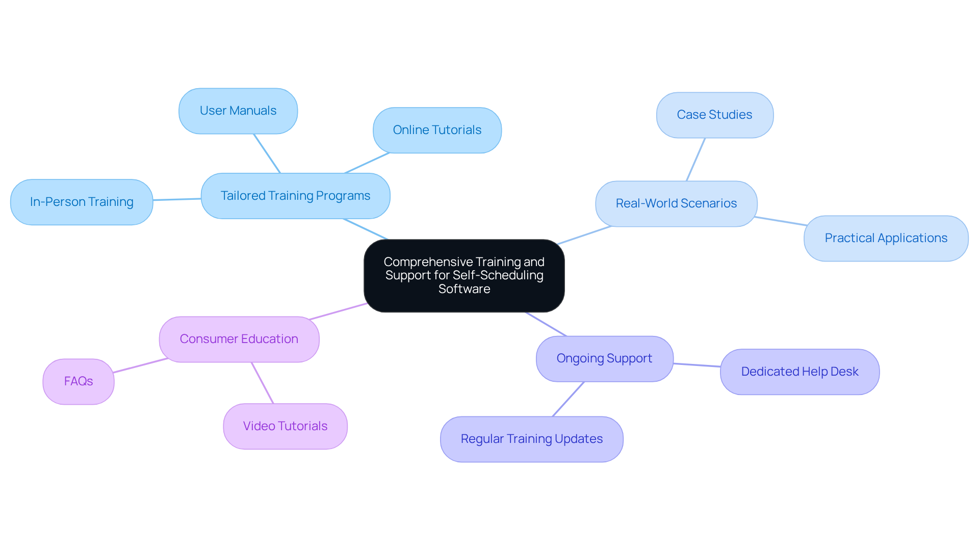 The central node represents the overall goal of effective training and support. Each branch shows a key area of focus, with further details illustrating specific actions or examples. This layout helps you see how each initiative contributes to the overall success of the self-scheduling software. The central node represents the overall goal of effective training and support. Each branch shows a key area of focus, with further details illustrating specific actions or examples. This layout helps you see how each initiative contributes to the overall success of the self-scheduling software.