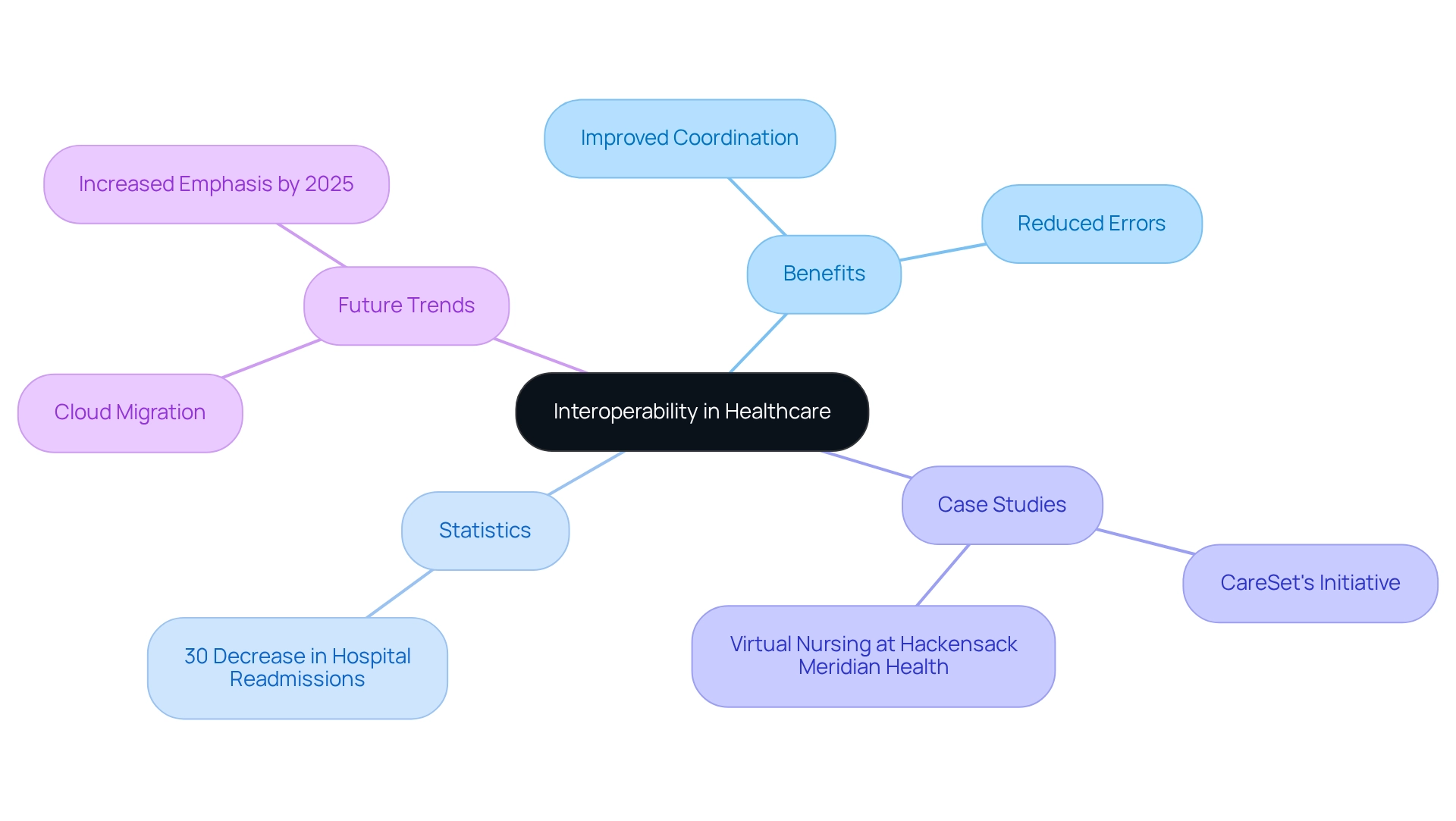 The central idea is interoperability, with branches showing its benefits, real-world examples, and future directions. Each branch is a category that elaborates on how interoperability can transform healthcare delivery.