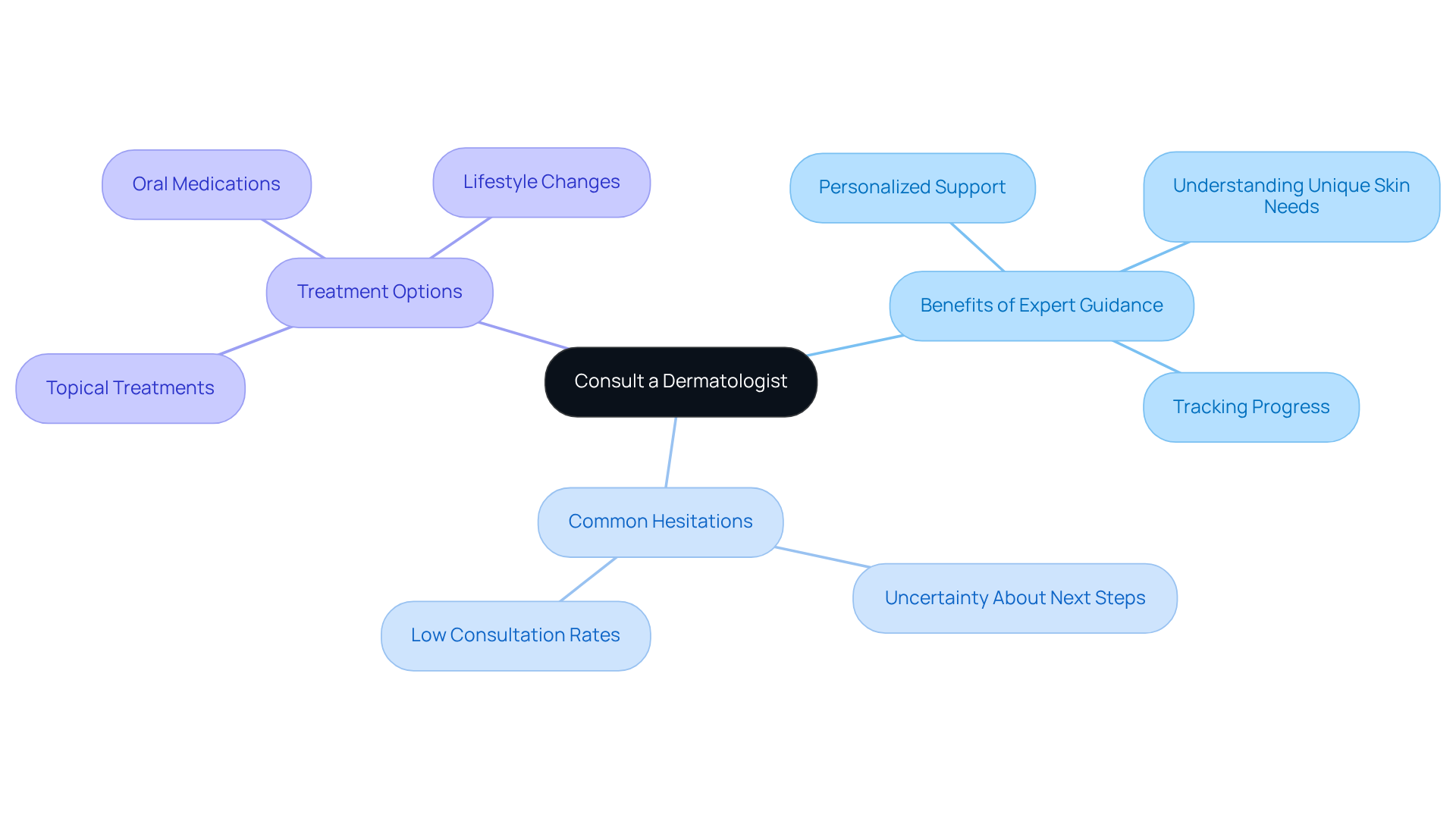 This mindmap starts with the main idea of consulting a dermatologist at the center. From there, you can explore the benefits of getting expert advice, common reasons people hesitate to seek help, and the various treatment options available. Each branch represents a different aspect of the journey to clearer skin.