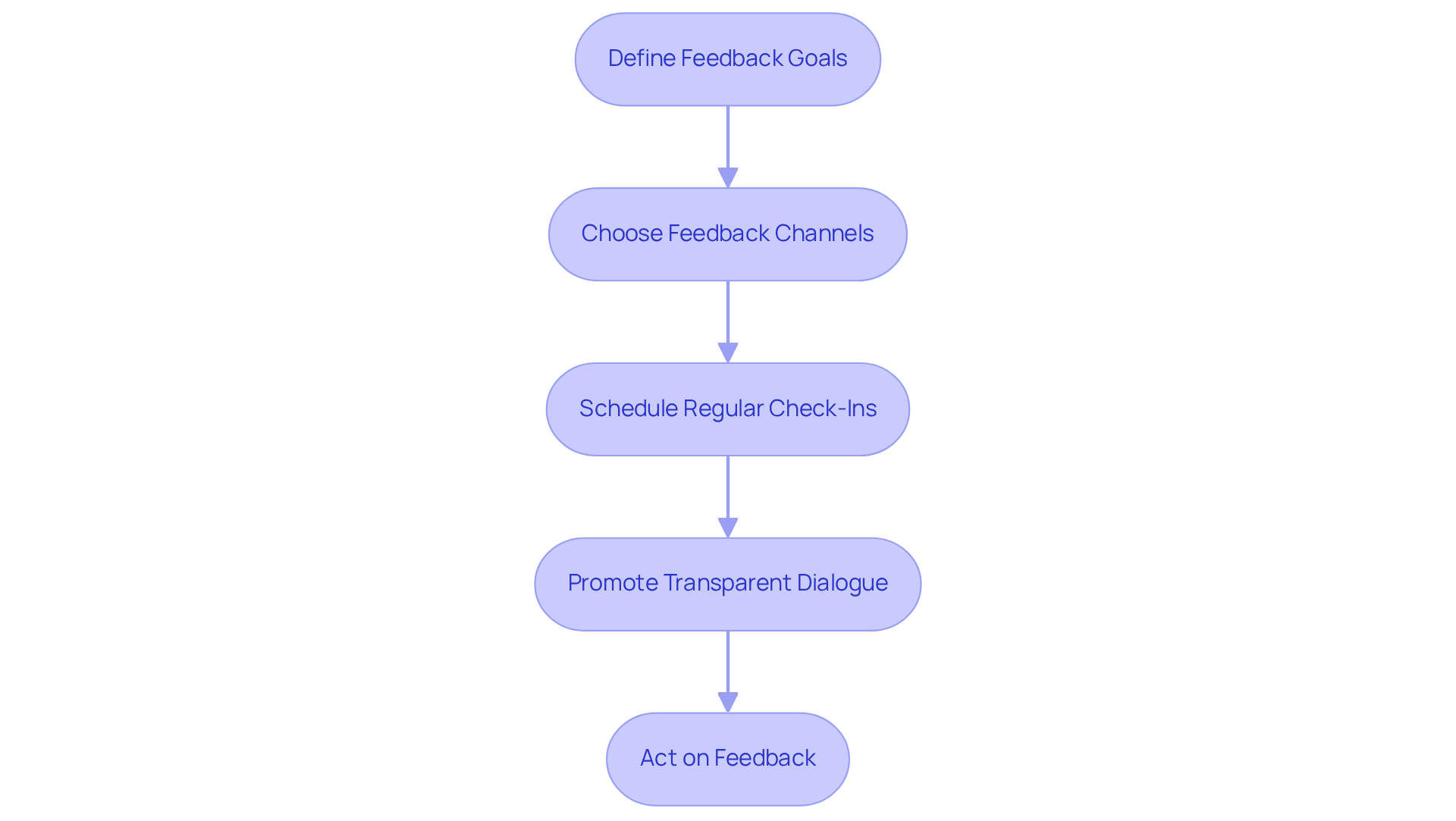 Each box represents a step in the feedback process. Follow the arrows to see how each step connects and leads to the next, helping you understand how to implement continuous feedback effectively.