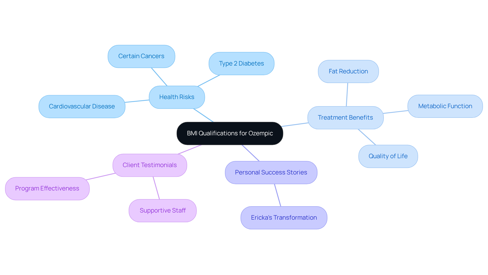 The central node represents the main topic, while branches show related areas of discussion. Each color-coded branch helps you see how different aspects of BMI qualifications connect to health and treatment outcomes.