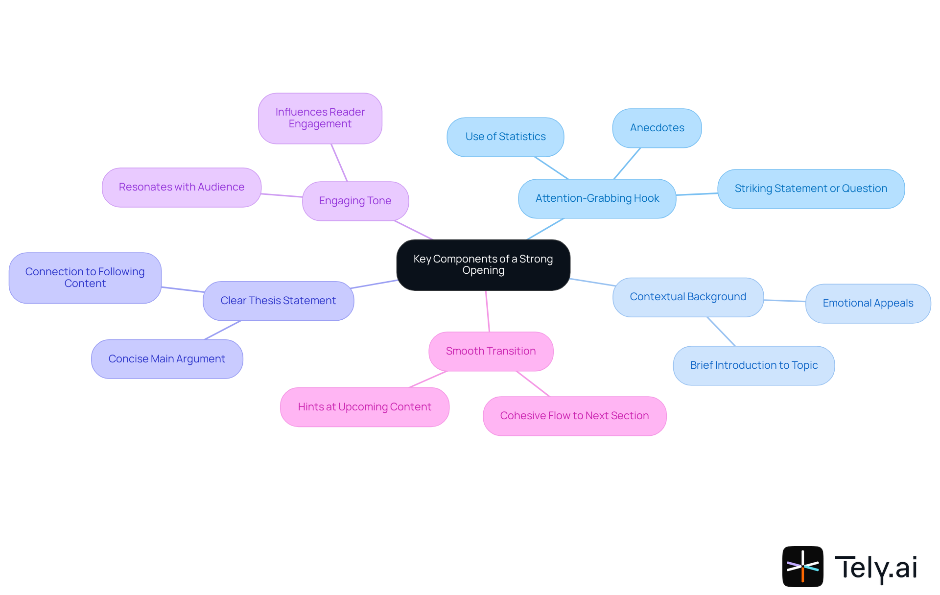 The central node represents the main idea, while each branch shows a key component of a strong opening paragraph. Follow the branches to explore each element and see how they contribute to engaging readers.