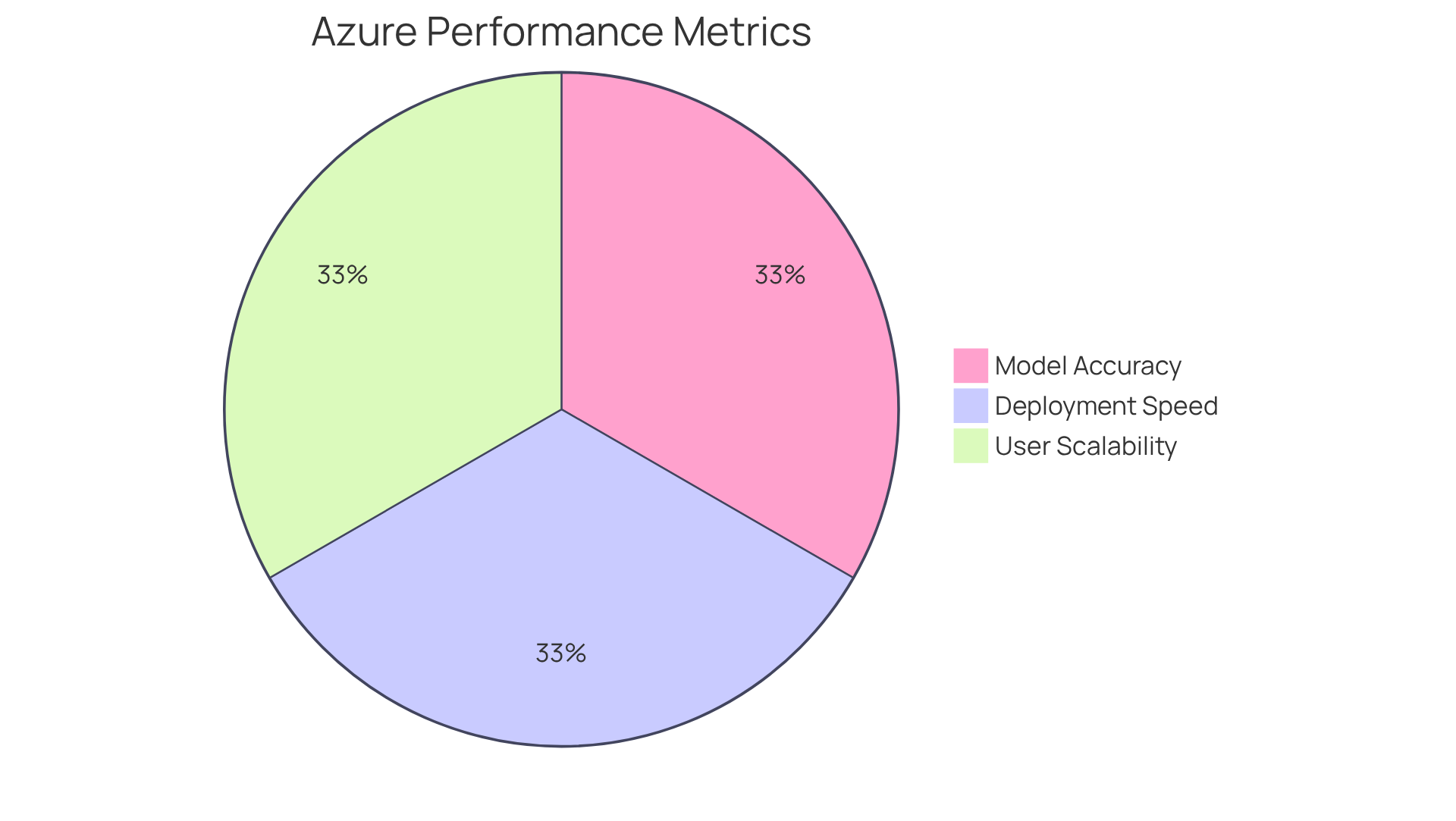Each slice of the pie shows how many users rated Azure highly in these important areas. A larger slice means more users experienced that benefit, helping you see where Azure excels.