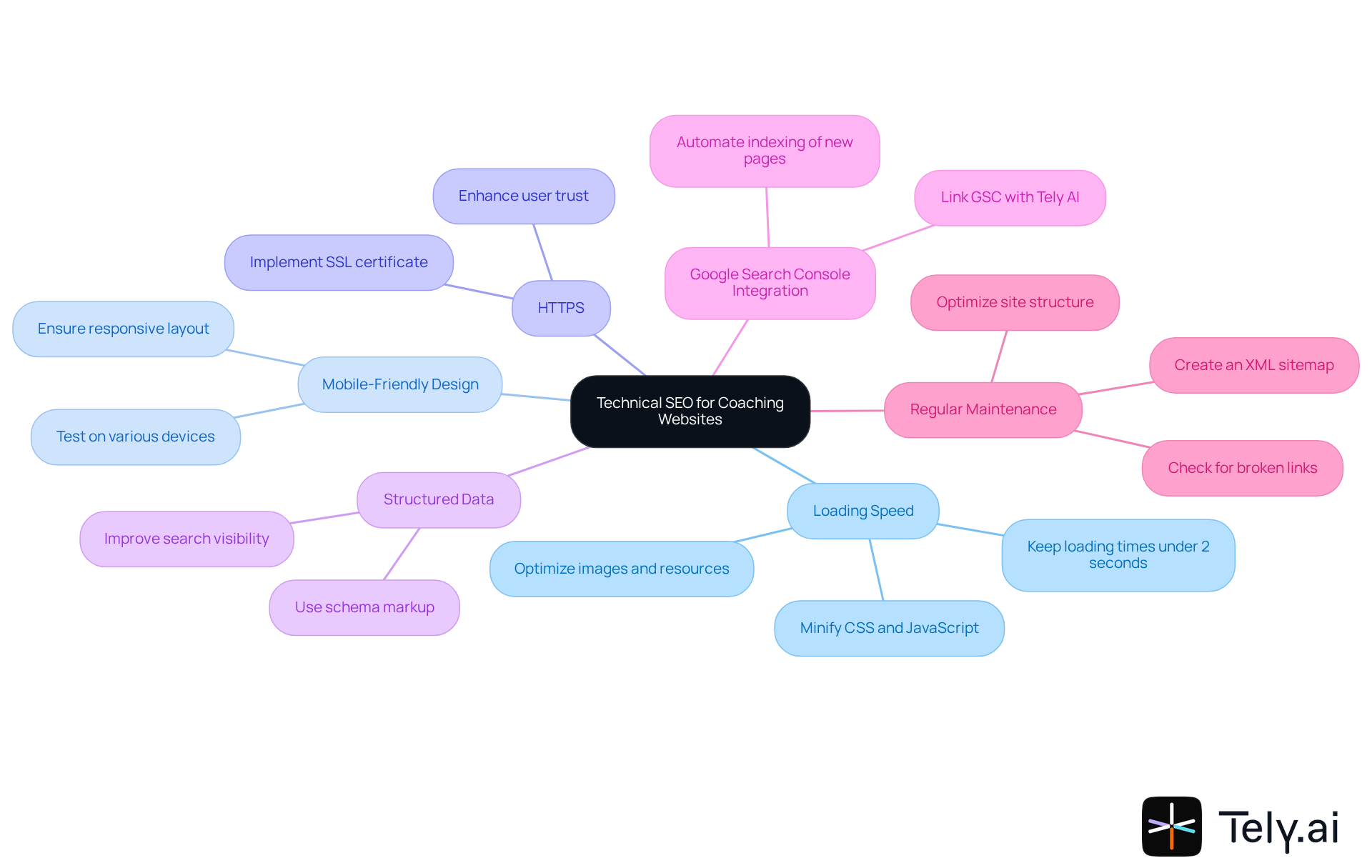 The center represents the main focus on technical SEO, with branches showing key areas of improvement for a coaching website. Each sub-point provides actionable insights on how to enhance website performance and user experience. The center represents the main focus on technical SEO, with branches showing key areas of improvement for a coaching website. Each sub-point provides actionable insights on how to enhance website performance and user experience.