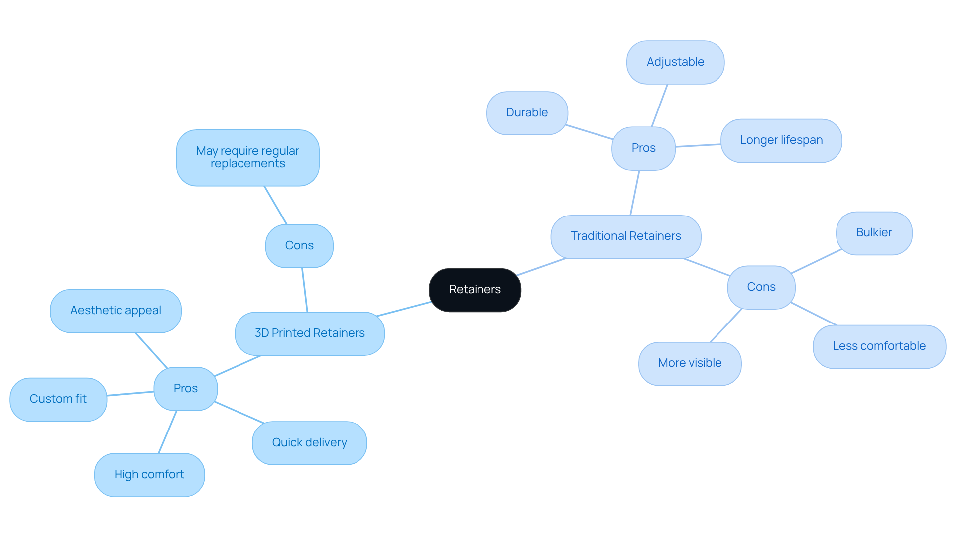 This mindmap shows the two types of retainers: 3D Printed and Traditional. Each type has its own pros and cons. The branches help you see at a glance what makes each option unique, helping you decide which might be best for your child.