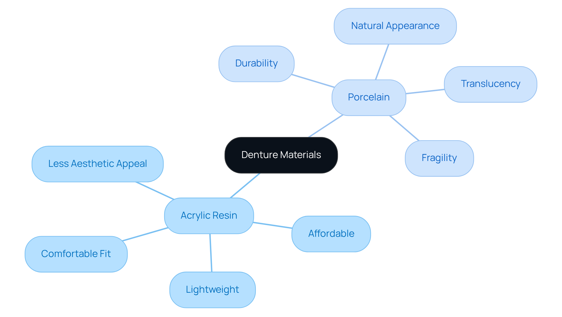 The central node represents the main topic of denture materials. Each branch shows a type of material, with further details about their characteristics. This helps you see the pros and cons of each option at a glance.