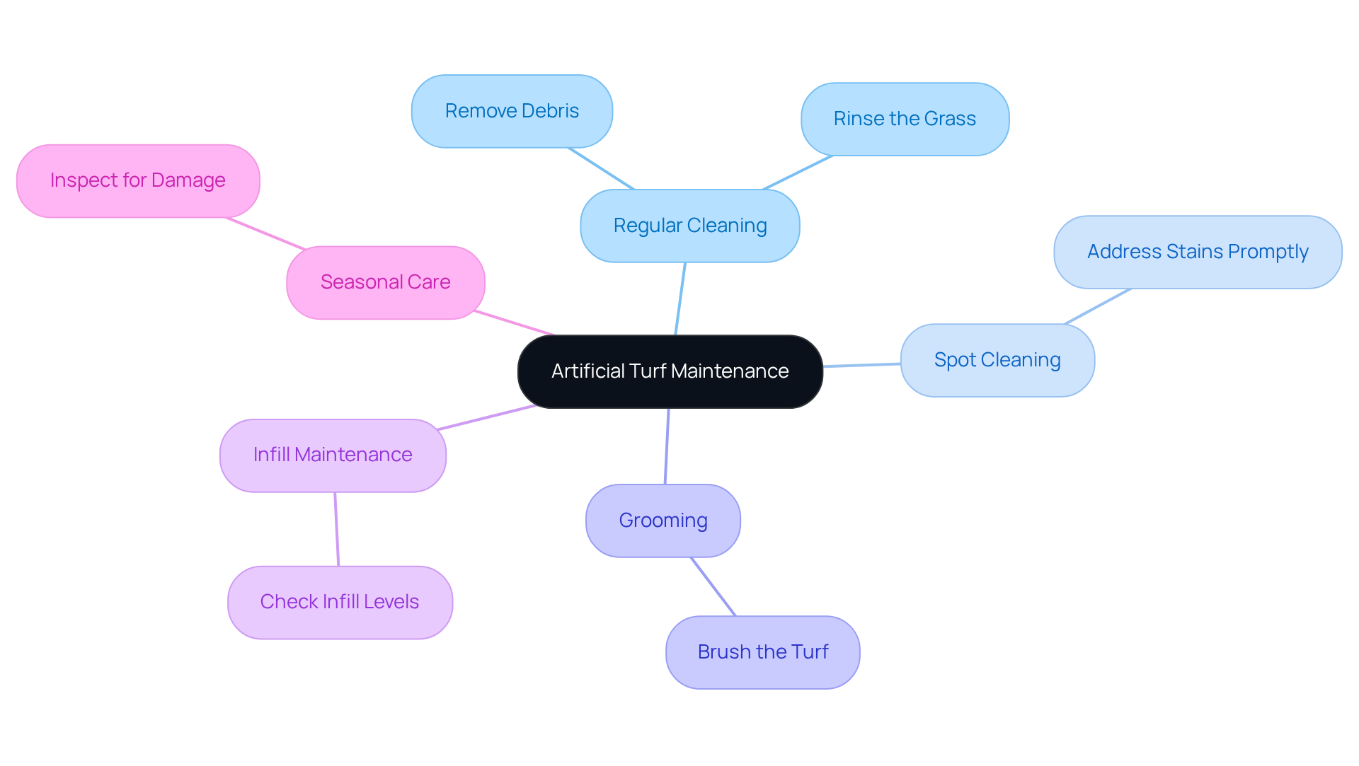 This mindmap shows how to care for your artificial turf. Start at the center with the main topic, then follow the branches to see different categories of maintenance tasks. Each sub-branch lists specific actions you can take to keep your turf looking great!
