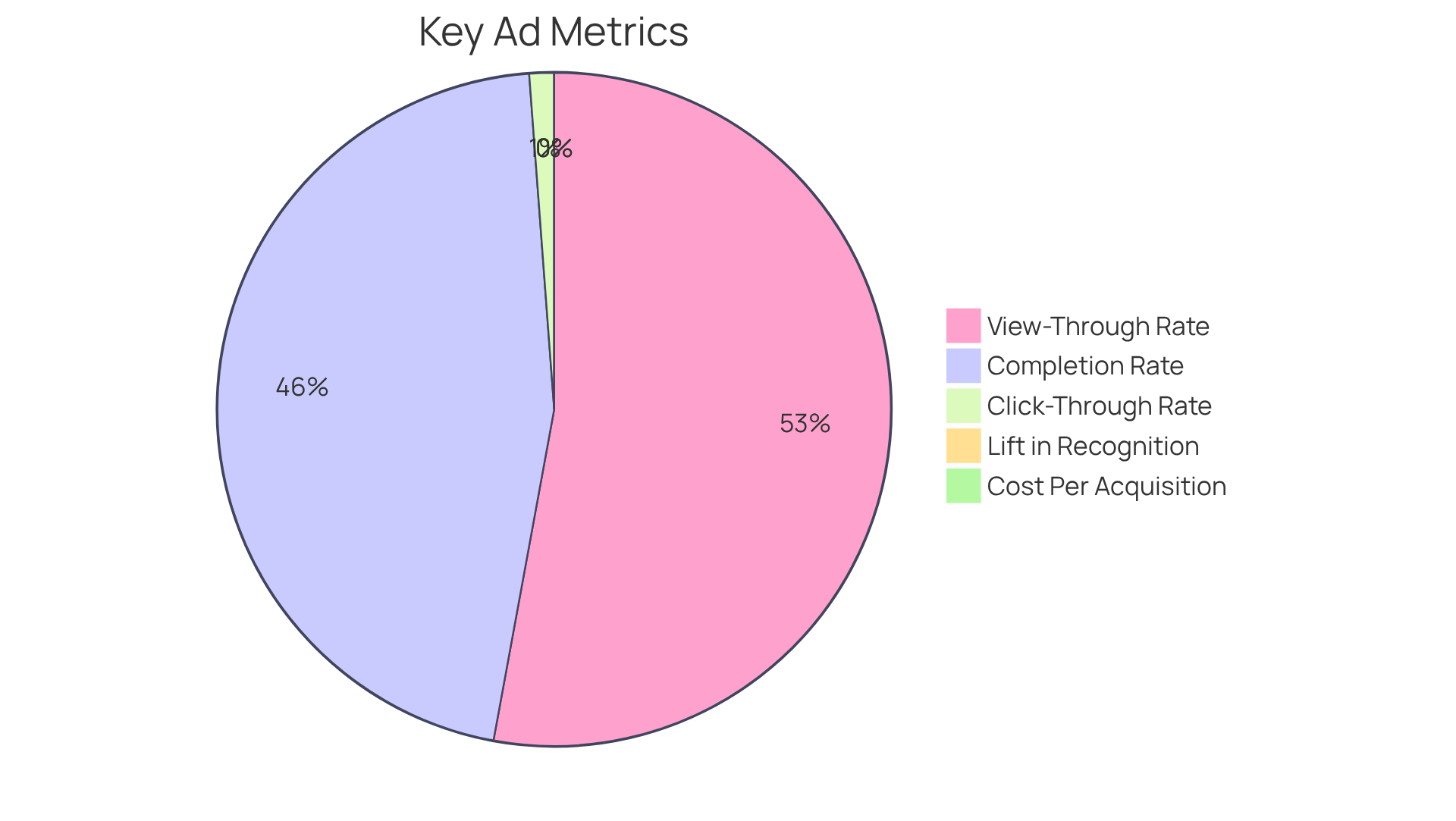 Each slice of the pie represents a different performance metric in pre-roll advertising. The size of the slice indicates how significant that metric is in understanding advertising effectiveness. For example, a larger slice means that metric is more impactful in driving success.