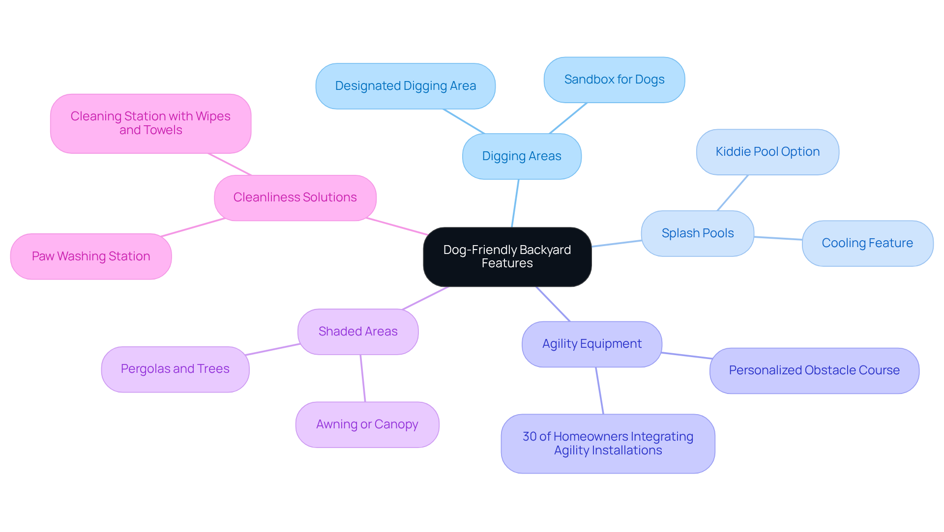 The central node represents the overall theme of dog-friendly features, while the branches show specific ideas and trends that contribute to making a backyard enjoyable and safe for dogs.