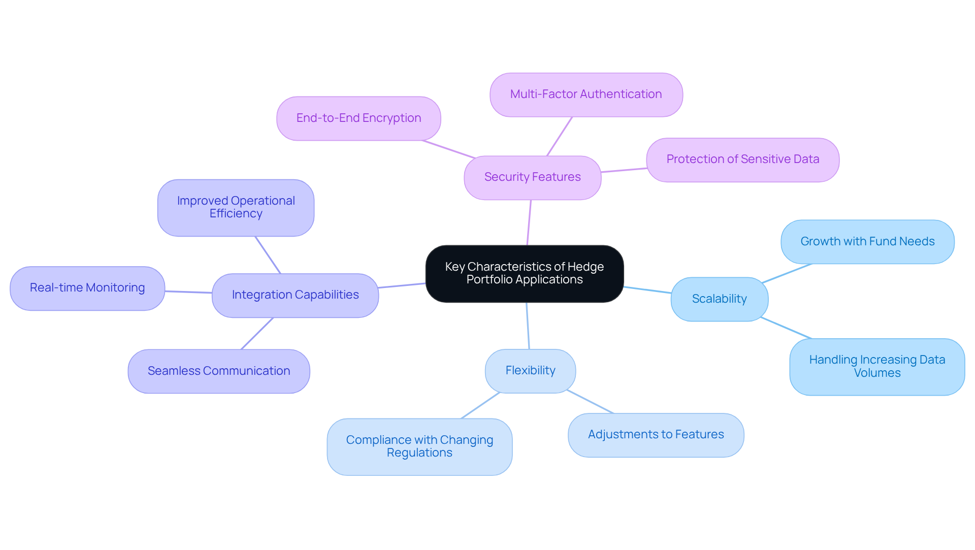This mindmap illustrates the essential features that hedge portfolio applications must have. Each branch represents a key characteristic, and the sub-branches provide more details and examples, helping you understand how these features contribute to effective portfolio management.