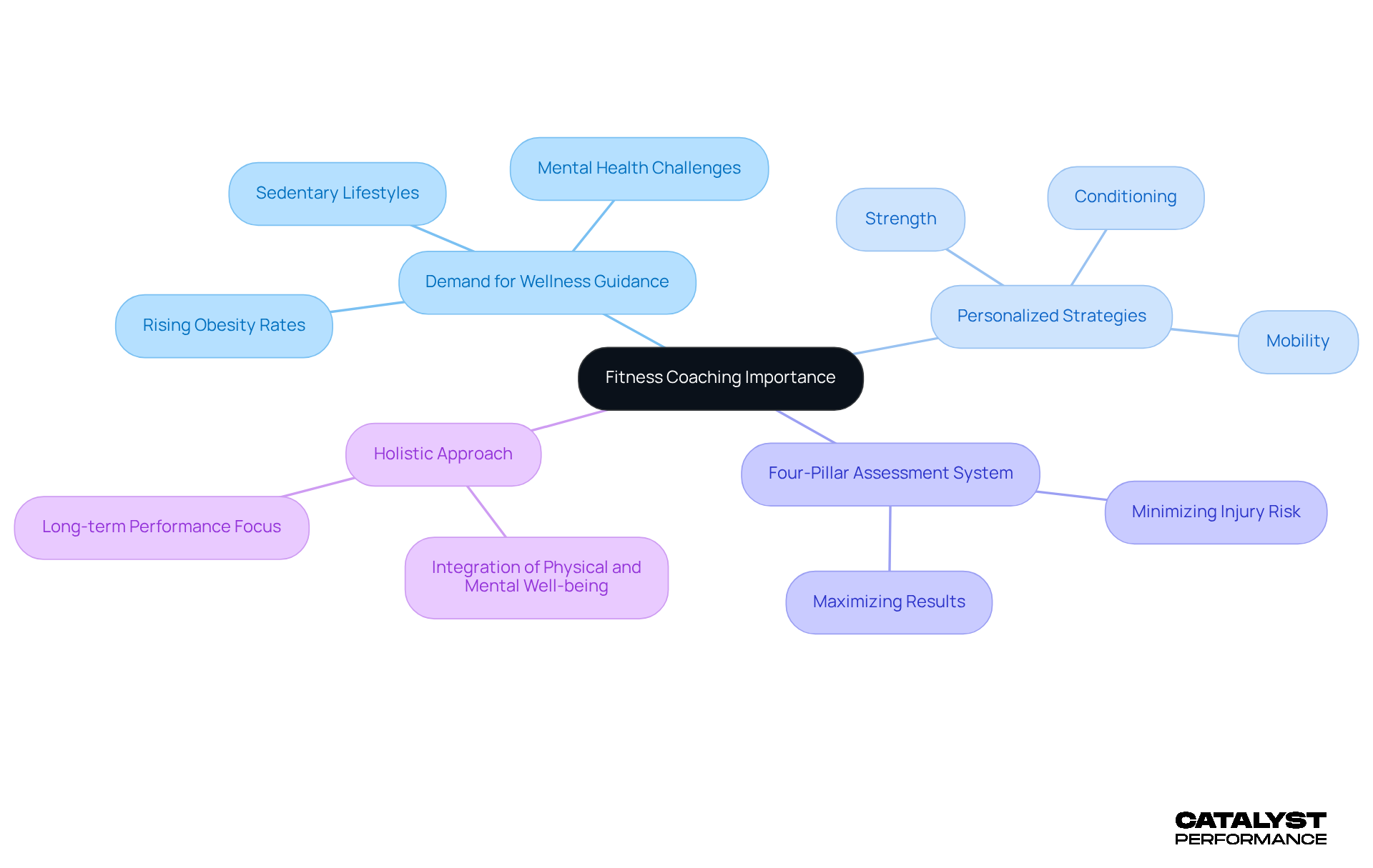 The central node represents the main topic of fitness coaching, while the branches show different aspects that contribute to its importance. Each branch helps you understand how these elements work together to promote overall health and well-being. The central node represents the main topic of fitness coaching, while the branches show different aspects that contribute to its importance. Each branch helps you understand how these elements work together to promote overall health and well-being.