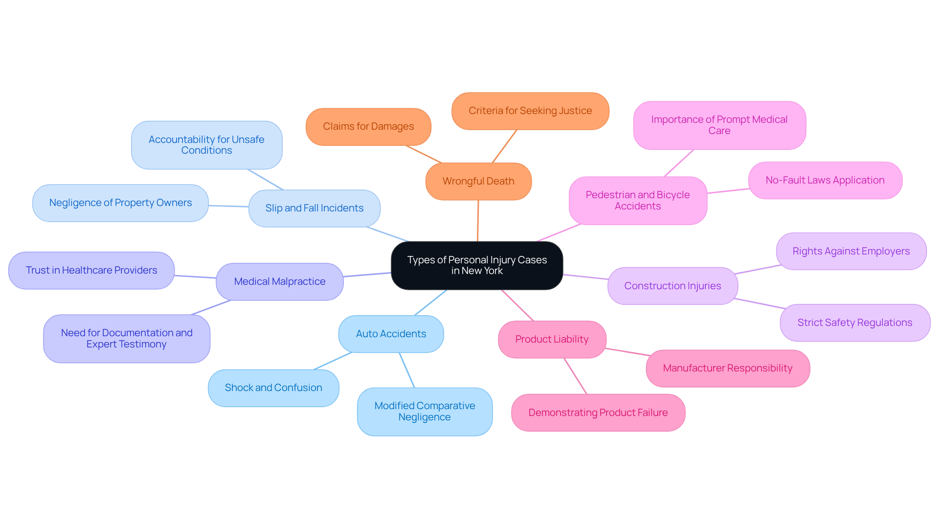 This mindmap starts with the main topic in the center and branches out to show different types of personal injury cases. Each branch represents a specific case type, and you can follow the lines to see how they relate to the overall theme. The colors help differentiate each category, making it easier to understand the various aspects of personal injury law. This mindmap starts with the main topic in the center and branches out to show different types of personal injury cases. Each branch represents a specific case type, and you can follow the lines to see how they relate to the overall theme. The colors help differentiate each category, making it easier to understand the various aspects of personal injury law.