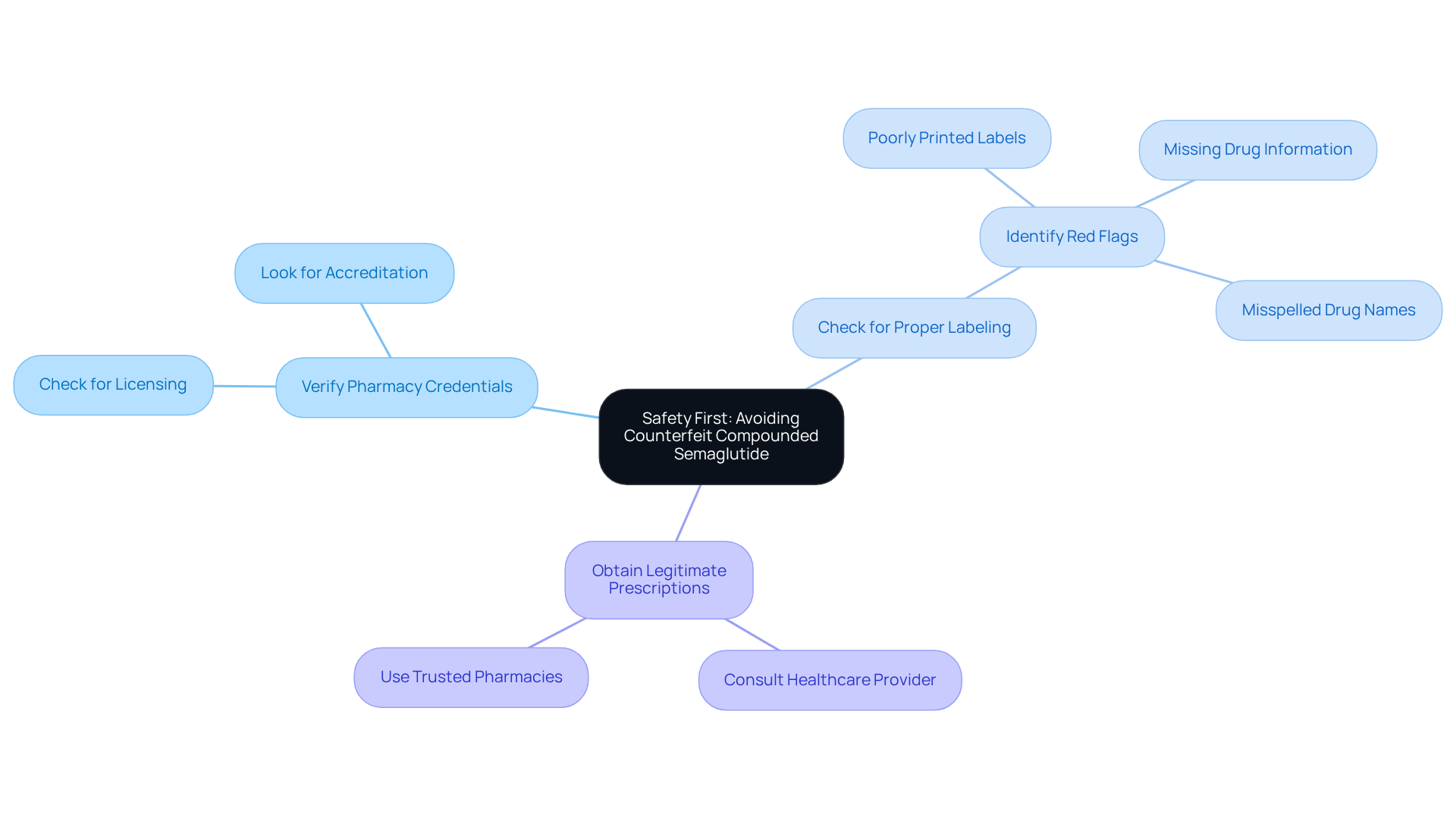 This mindmap starts with the main idea of ensuring medication safety. Each branch represents a strategy to avoid counterfeit drugs, and the sub-branches provide more details. Follow the branches to see how each strategy connects to the overall goal of protecting your health.