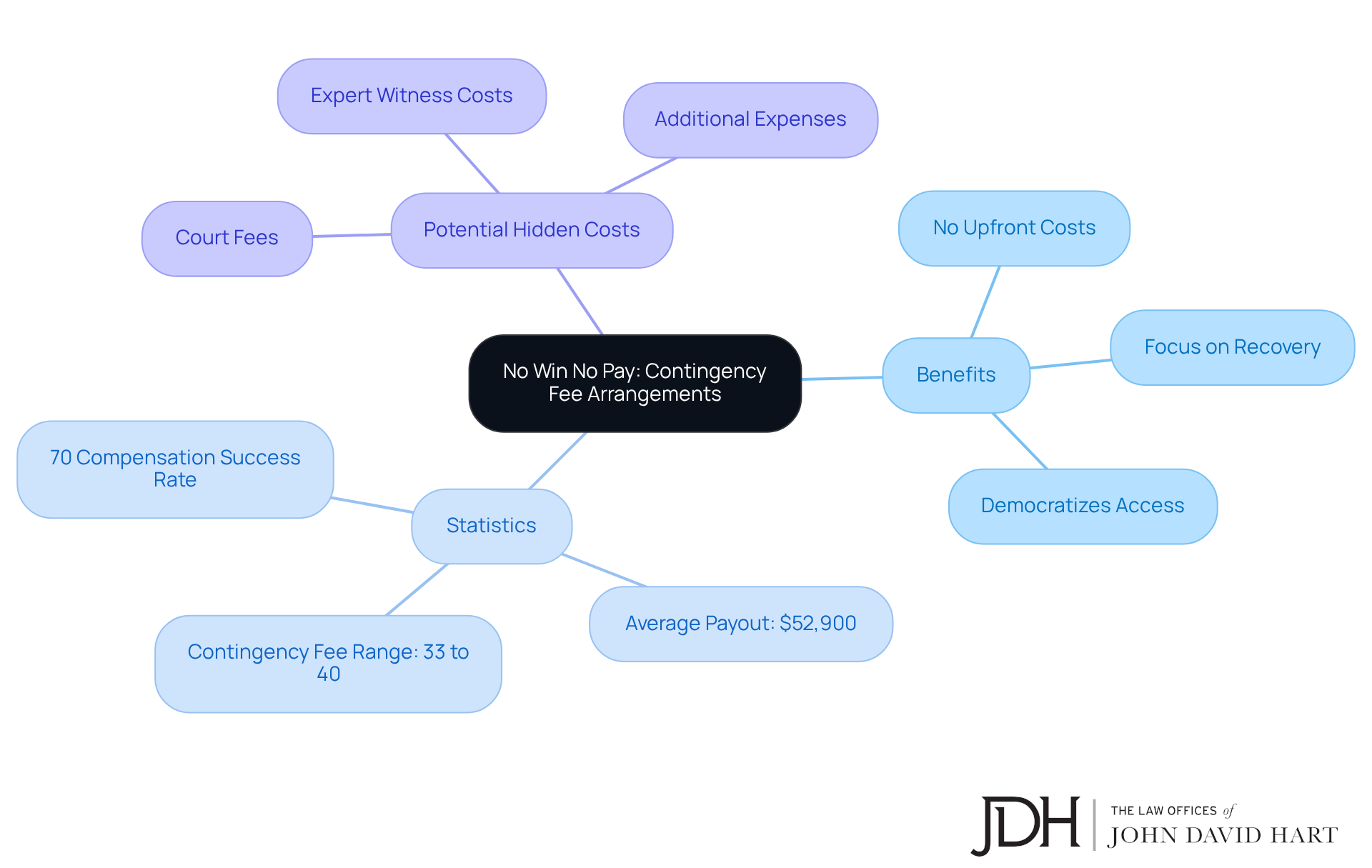 This mindmap shows the main idea of contingency fee arrangements at the center. Each branch represents a key topic related to this concept, making it easy to see how they connect and the important details under each category. This mindmap shows the main idea of contingency fee arrangements at the center. Each branch represents a key topic related to this concept, making it easy to see how they connect and the important details under each category.