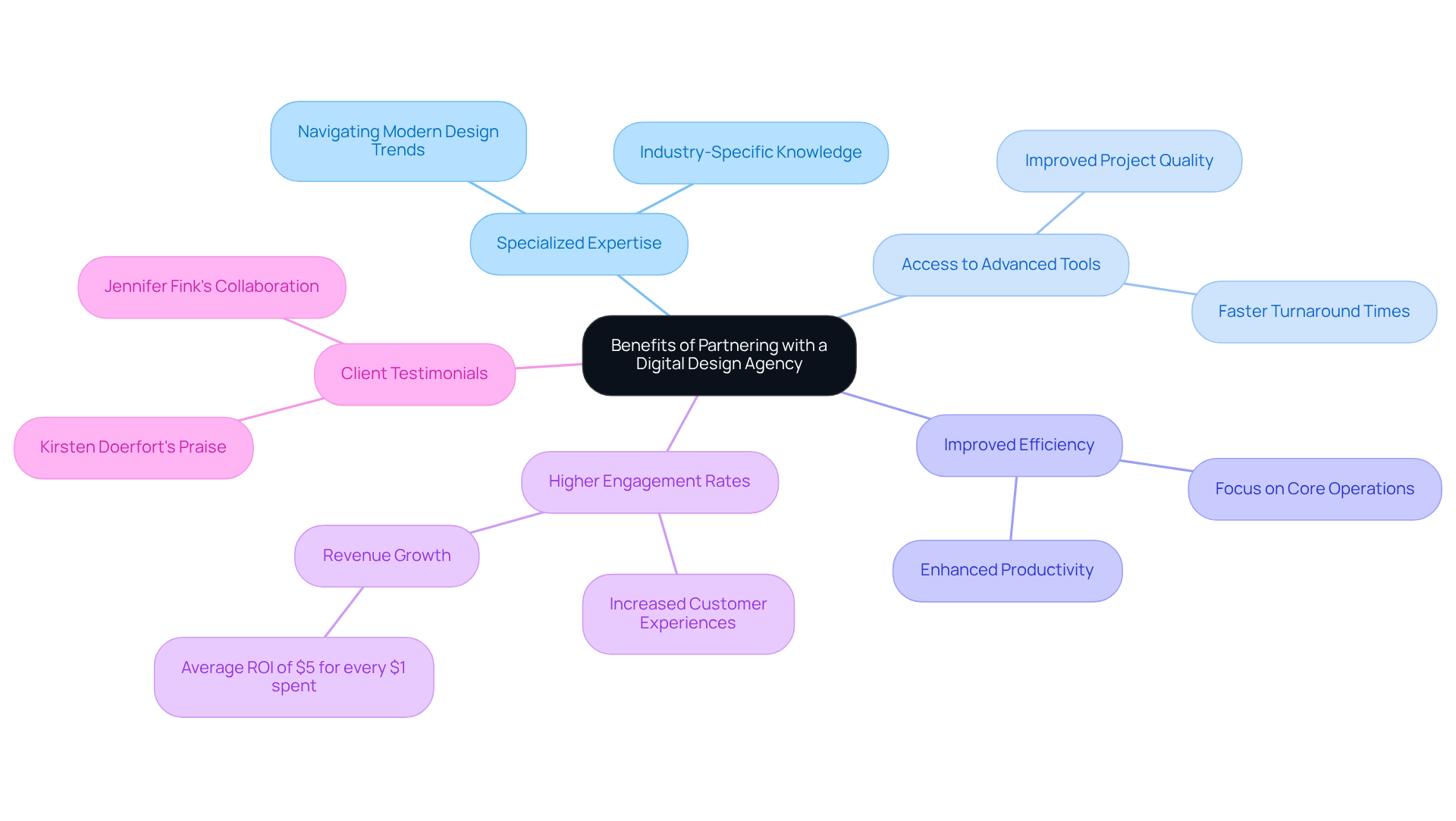 The central node represents the main topic, while the branches show the key benefits. Each sub-branch provides additional details or examples, helping you understand how these advantages contribute to a company's growth.